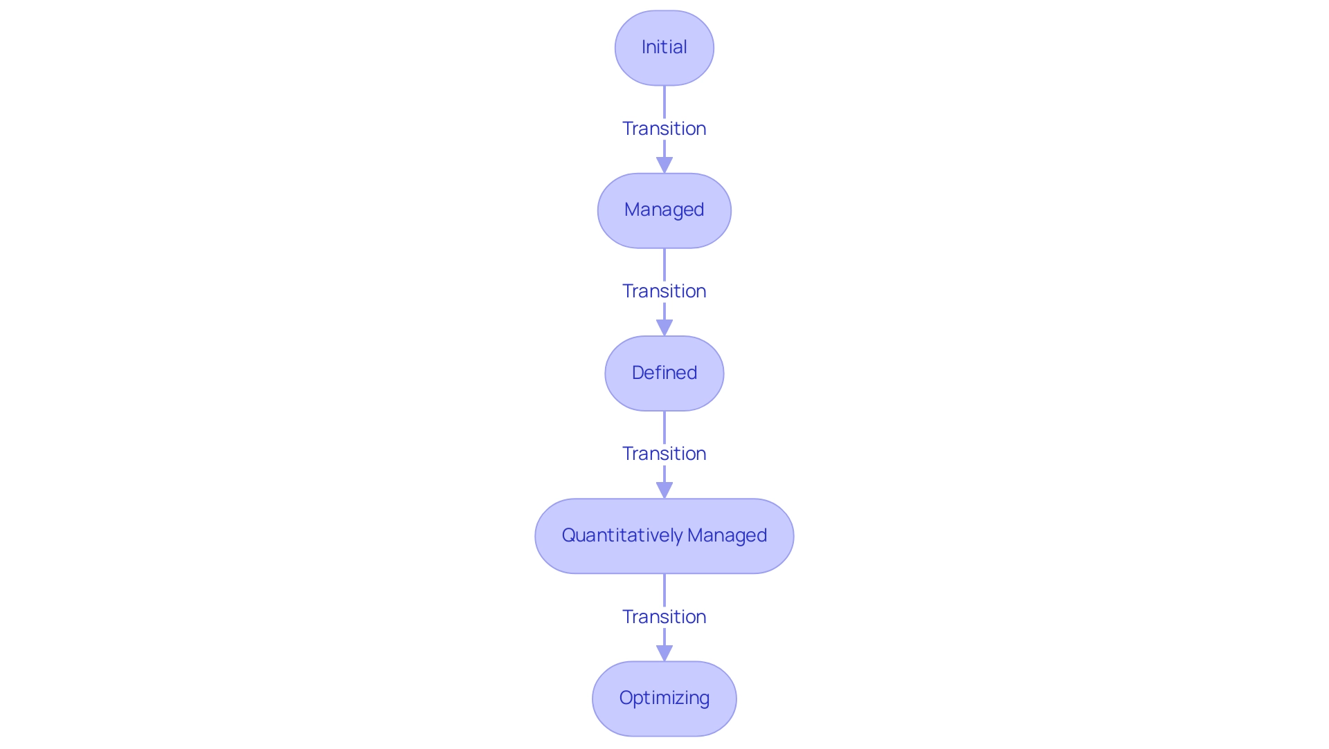 Each box represents a stage in the analytics maturity model, with arrows indicating progression. Colors differentiate each stage for clarity.