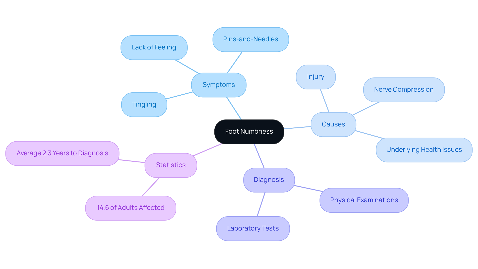 This mindmap starts with the main topic of foot numbness in the center. Each branch represents a different aspect of the condition, such as symptoms and causes. The sub-branches provide more detailed information, helping you see how everything connects and why understanding this condition is important. This mindmap starts with the main topic of foot numbness in the center. Each branch represents a different aspect of the condition, such as symptoms and causes. The sub-branches provide more detailed information, helping you see how everything connects and why understanding this condition is important.