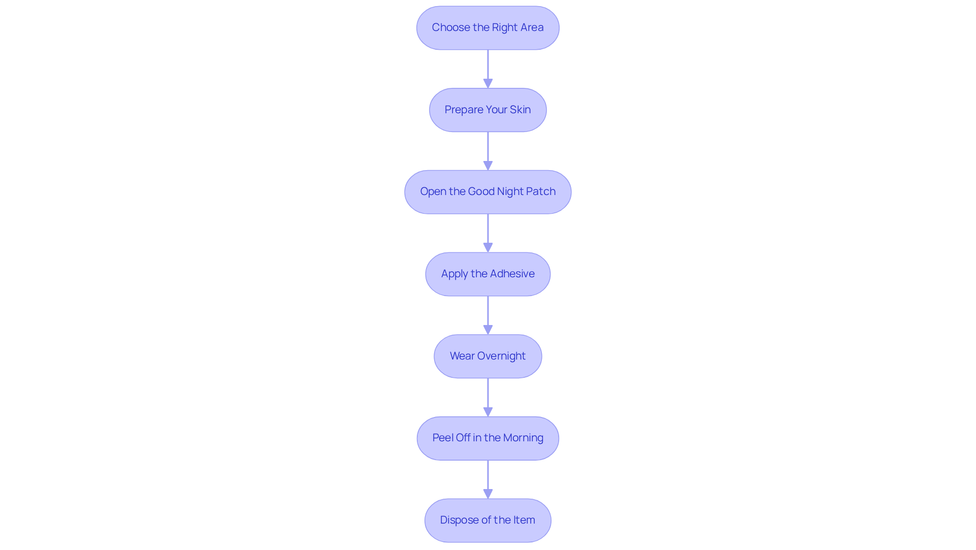 Each box represents a step in the process of applying the Good Night Patch. Follow the arrows to see how to move from one step to the next, ensuring you don’t miss any important details for a restful night.