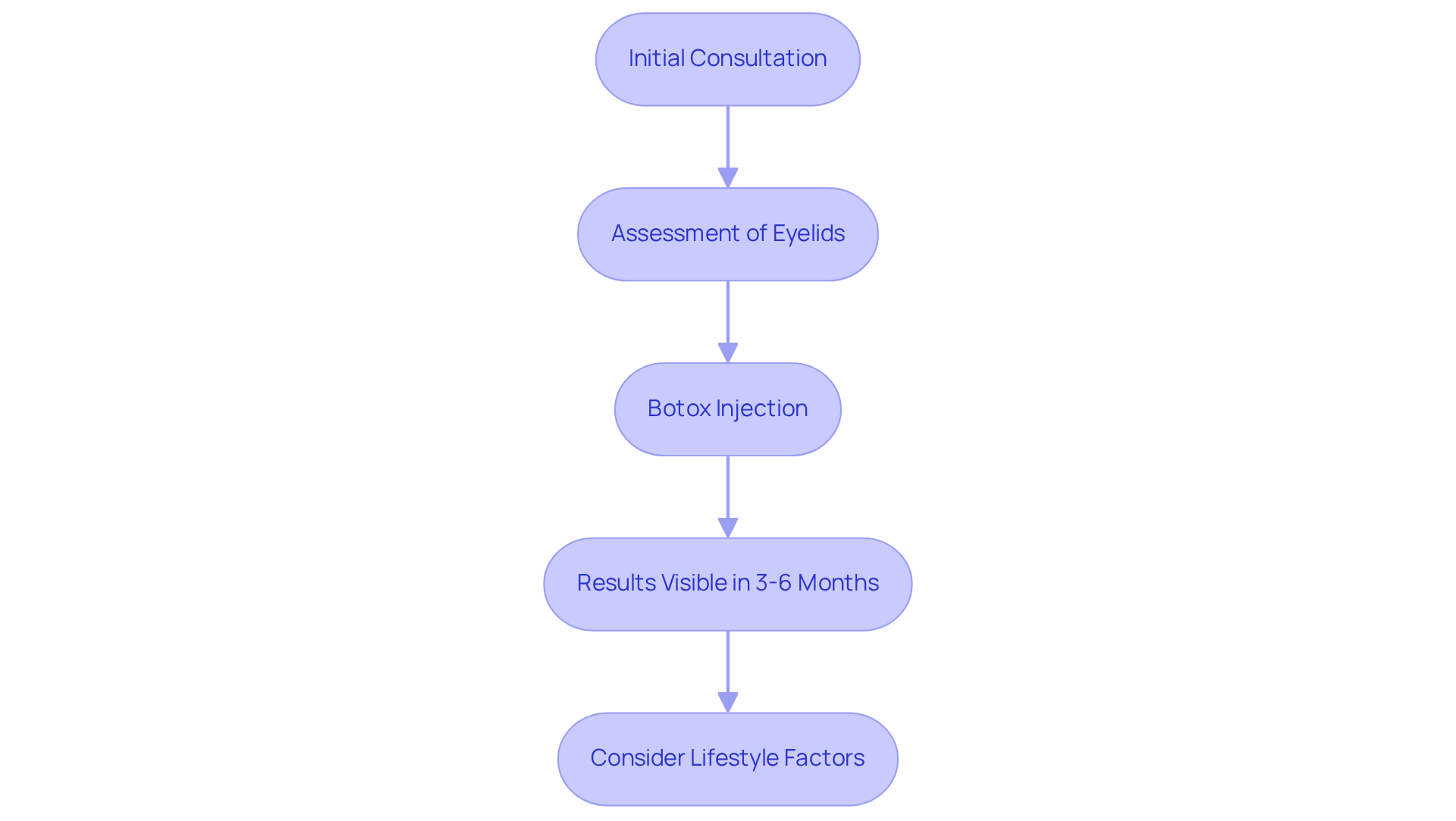 This flowchart guides you through the Botox treatment journey. Start with the consultation, then see how the process unfolds, leading to visible results and considerations for maintaining your youthful appearance. This flowchart guides you through the Botox treatment journey. Start with the consultation, then see how the process unfolds, leading to visible results and considerations for maintaining your youthful appearance.