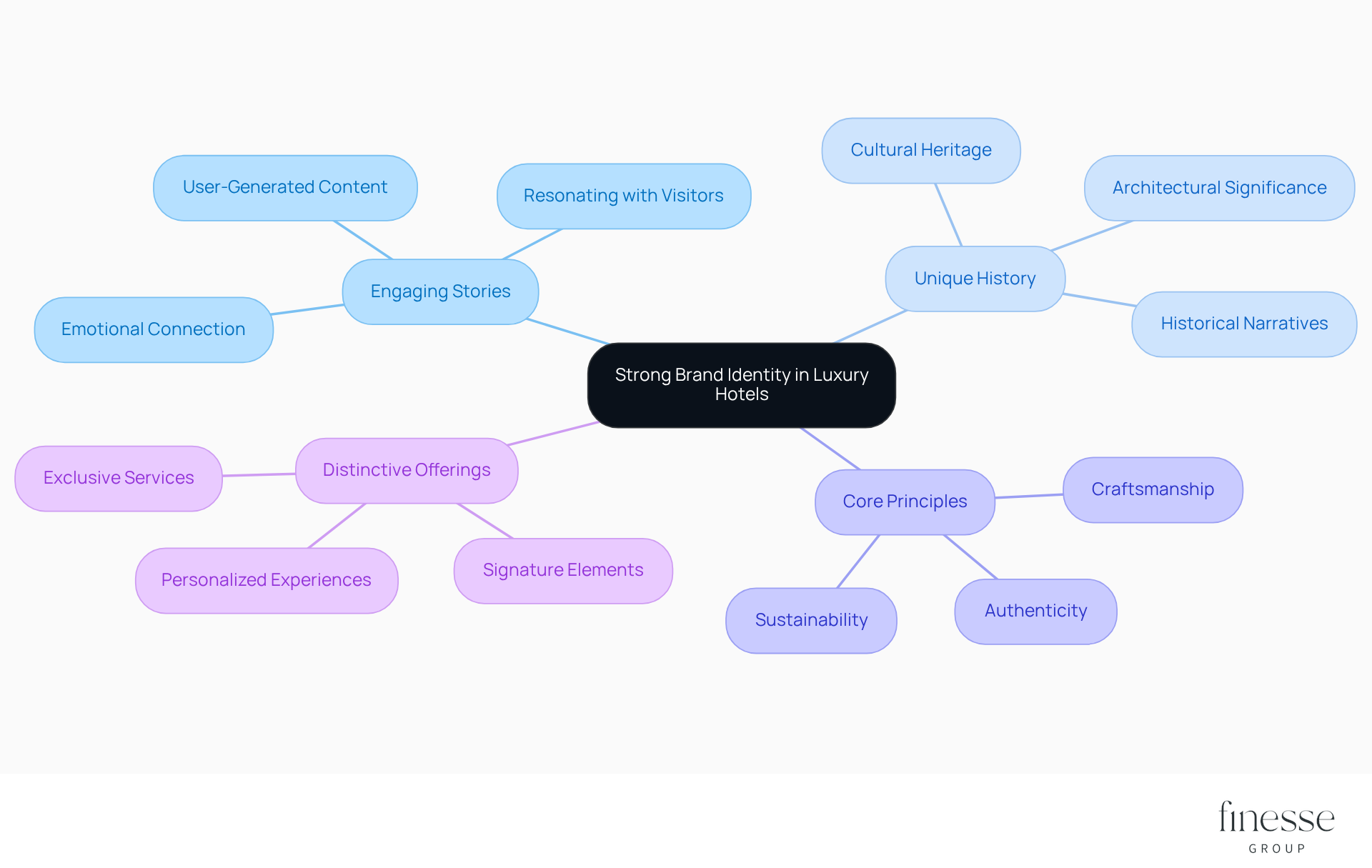 At the center is the main concept of brand identity. Each branch represents a key element that contributes to creating a compelling story and emotional connection with guests, enhancing their loyalty and experience.