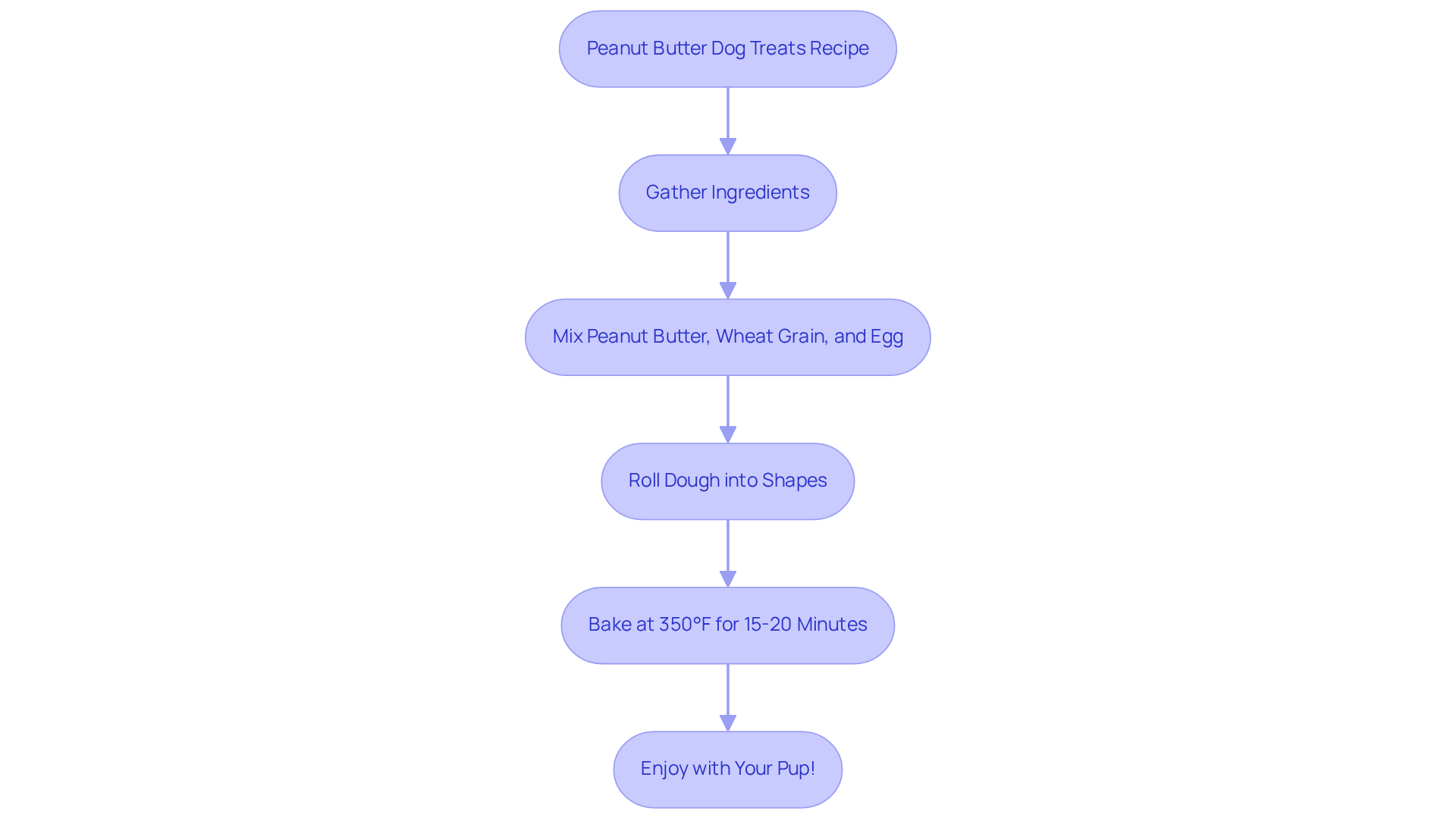 Follow the boxes from top to bottom to see each step in making the treats. Each box represents a key action you need to take to whip up these delicious snacks for your dog! Follow the boxes from top to bottom to see each step in making the treats. Each box represents a key action you need to take to whip up these delicious snacks for your dog!
