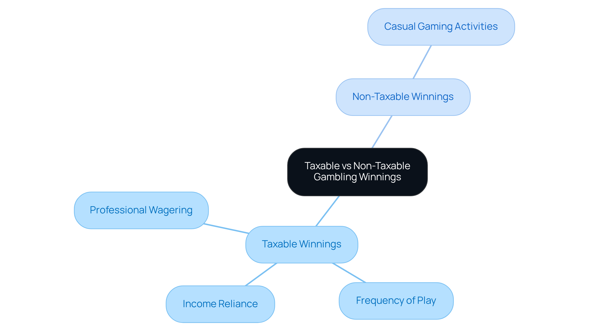 The central node represents the main topic, while the branches show the two categories of gambling winnings. Each sub-branch provides details on specific factors that determine whether winnings are taxable or not. The central node represents the main topic, while the branches show the two categories of gambling winnings. Each sub-branch provides details on specific factors that determine whether winnings are taxable or not.