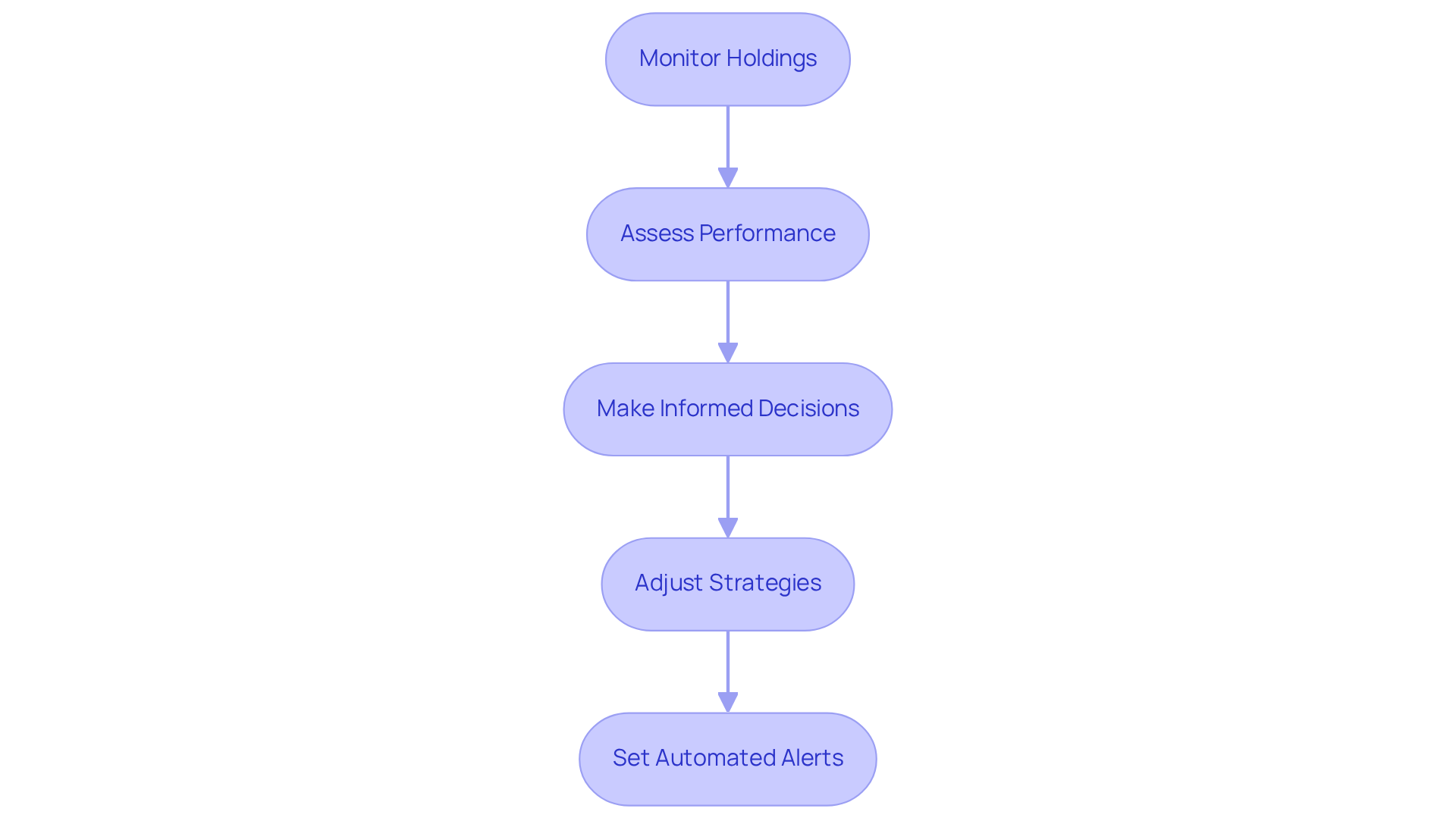 Each box represents a crucial step in tracking your investments. Follow the arrows to see how to move from monitoring your holdings to making adjustments based on real-time data.
