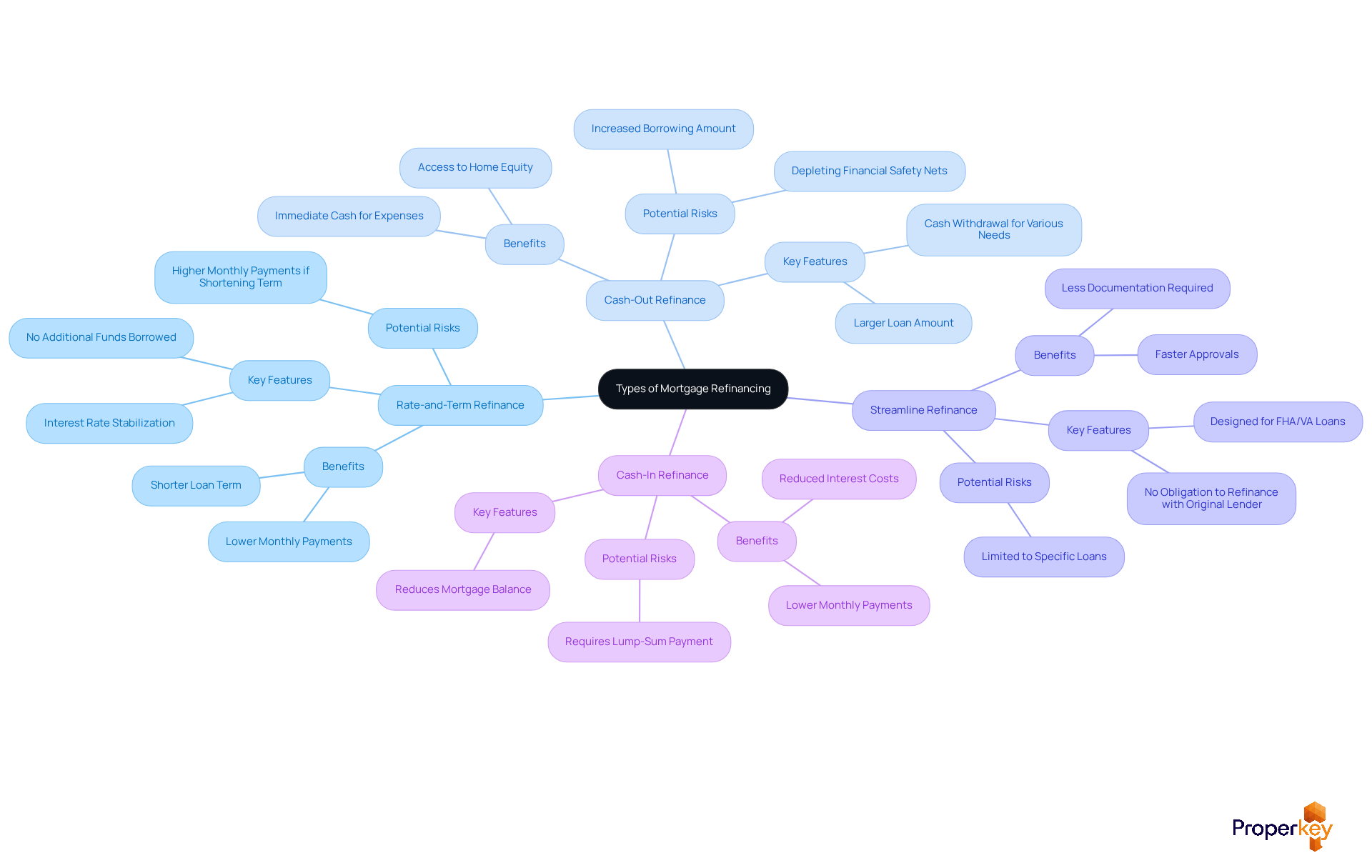 This mindmap starts with the main topic of mortgage refinancing at the center. Each branch represents a different type of refinancing, and the sub-branches provide additional details about each type. This layout helps you see the relationships and differences between the options, making it easier to understand which might be best for your financial situation. This mindmap starts with the main topic of mortgage refinancing at the center. Each branch represents a different type of refinancing, and the sub-branches provide additional details about each type. This layout helps you see the relationships and differences between the options, making it easier to understand which might be best for your financial situation.