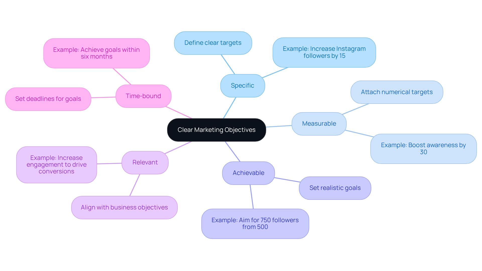 Start at the center with the main idea of setting clear marketing objectives. Each branch represents a part of the SMART criteria, and the sub-branches give specific examples or actions that relate to each criterion. This helps you see how to create effective marketing goals.