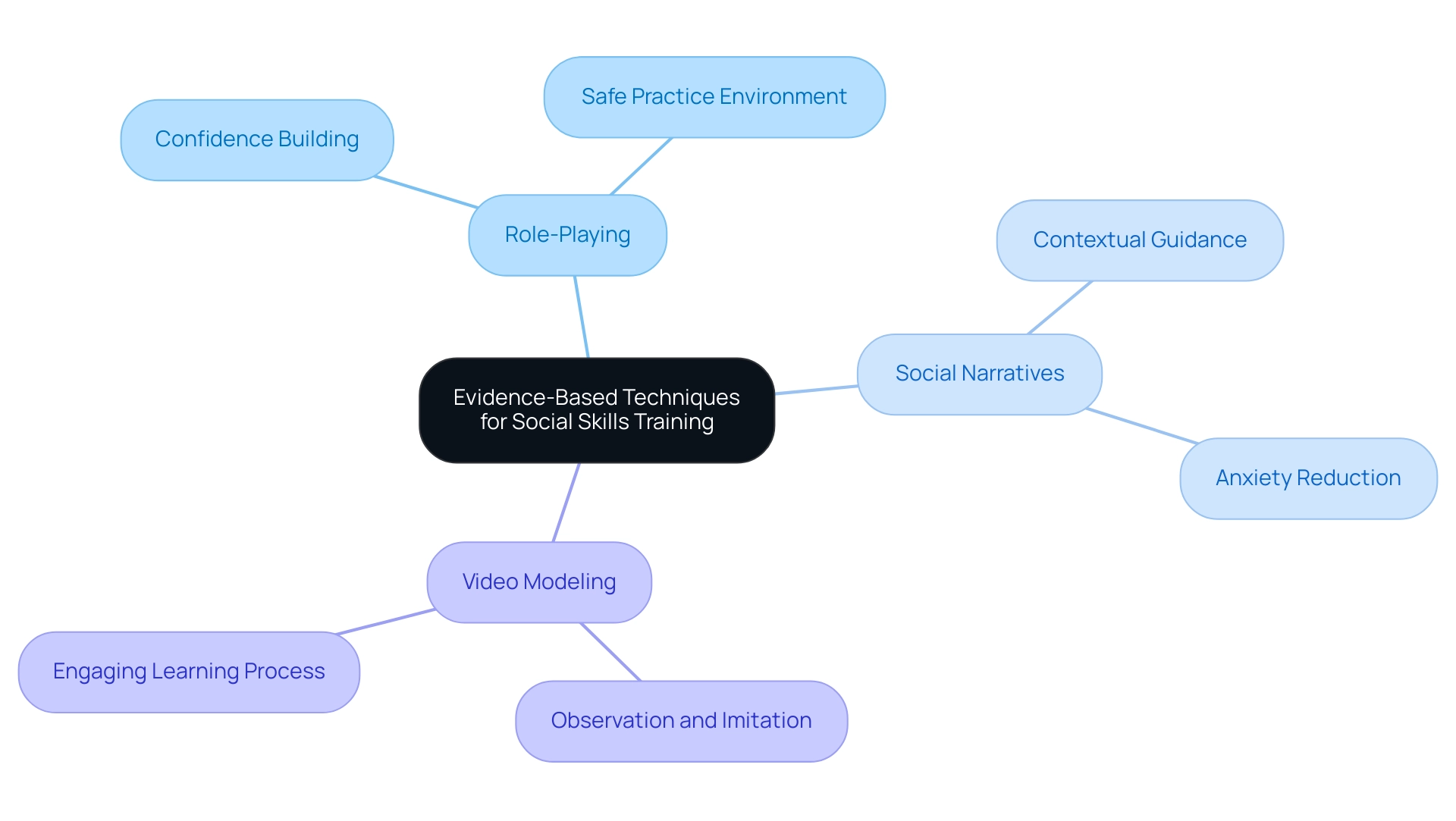 The central node represents the overall training approaches, with branches showing the three key techniques (Role-Playing, Social Narratives, Video Modeling) and their respective benefits.