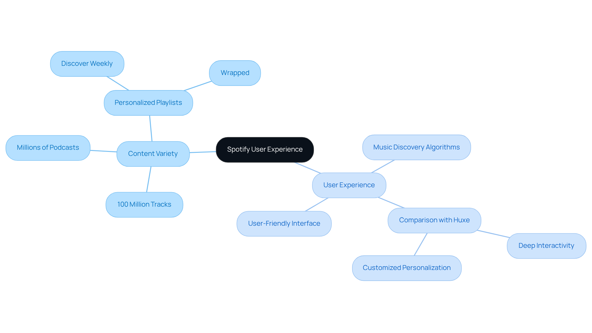 The central node represents Spotify's overall user experience, with branches showing its strengths in content and user interface, and comparisons to Huxe's tailored approach.