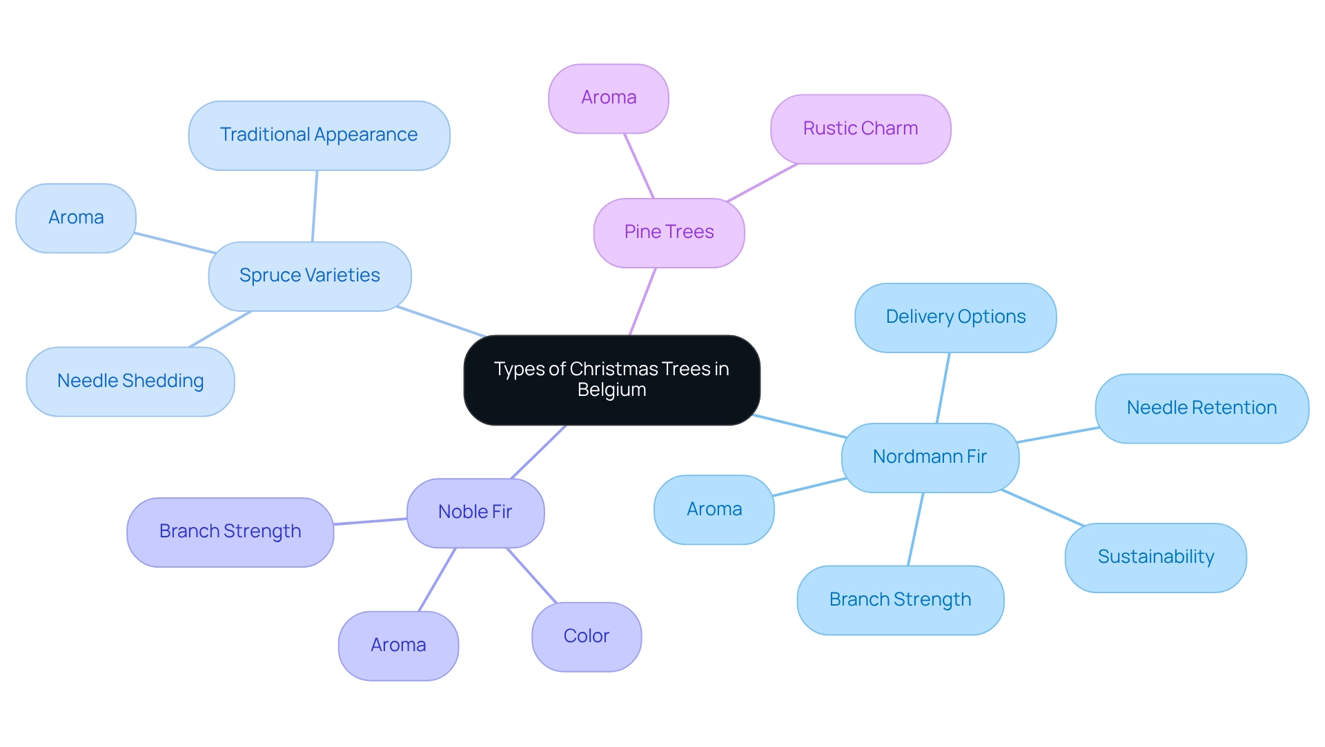 The central node represents the overall topic, while the branches indicate specific tree types with subcategories detailing their characteristics.