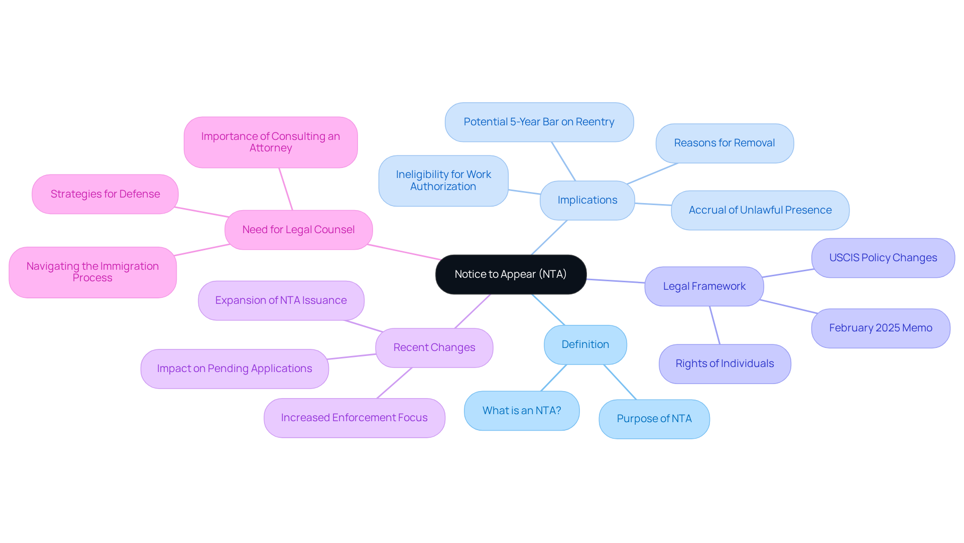 The central node represents the NTA, while the branches show different aspects of it. Each branch provides insights into what the NTA entails, its implications, and why legal assistance is crucial. The central node represents the NTA, while the branches show different aspects of it. Each branch provides insights into what the NTA entails, its implications, and why legal assistance is crucial.