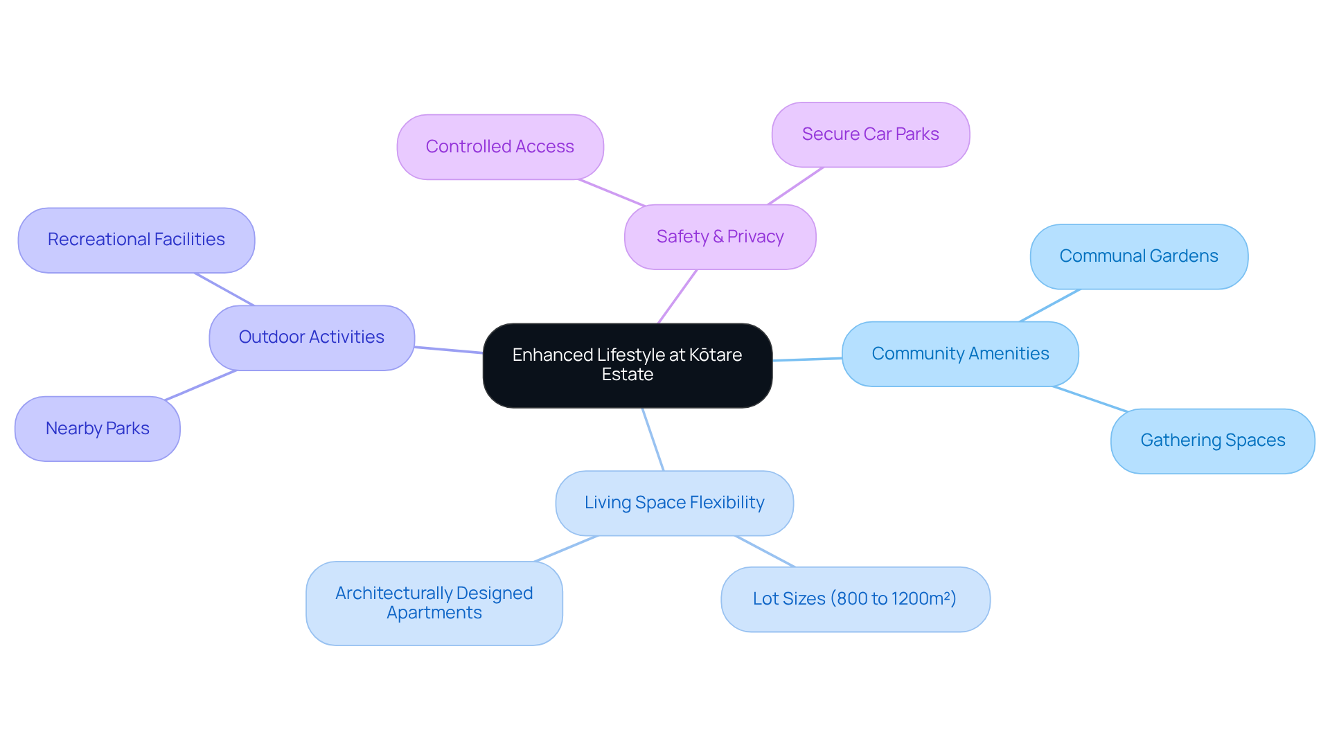 Start at the center with the main idea of enhanced lifestyle, then explore the branches to see how community amenities, living options, and safety contribute to a thriving family environment.