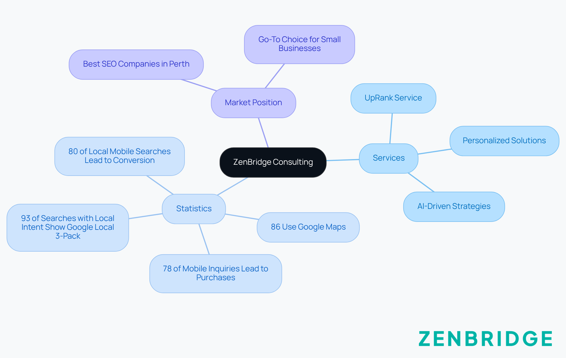 The center shows ZenBridge Consulting, with branches leading to important services, key statistics about consumer behavior, and their standing in the local market. Follow the lines to understand how each part contributes to their overall effectiveness.