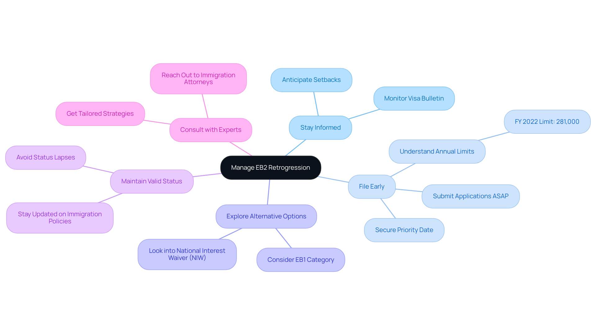 The center shows the main challenge, and each branch represents a strategy to tackle it. Follow the branches to see specific actions you can take to improve your situation.