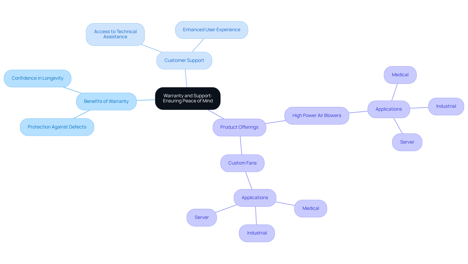 This mindmap starts with the main concept of warranty and support in the center, then expands into benefits and various product offerings, showing how they relate to different applications.
