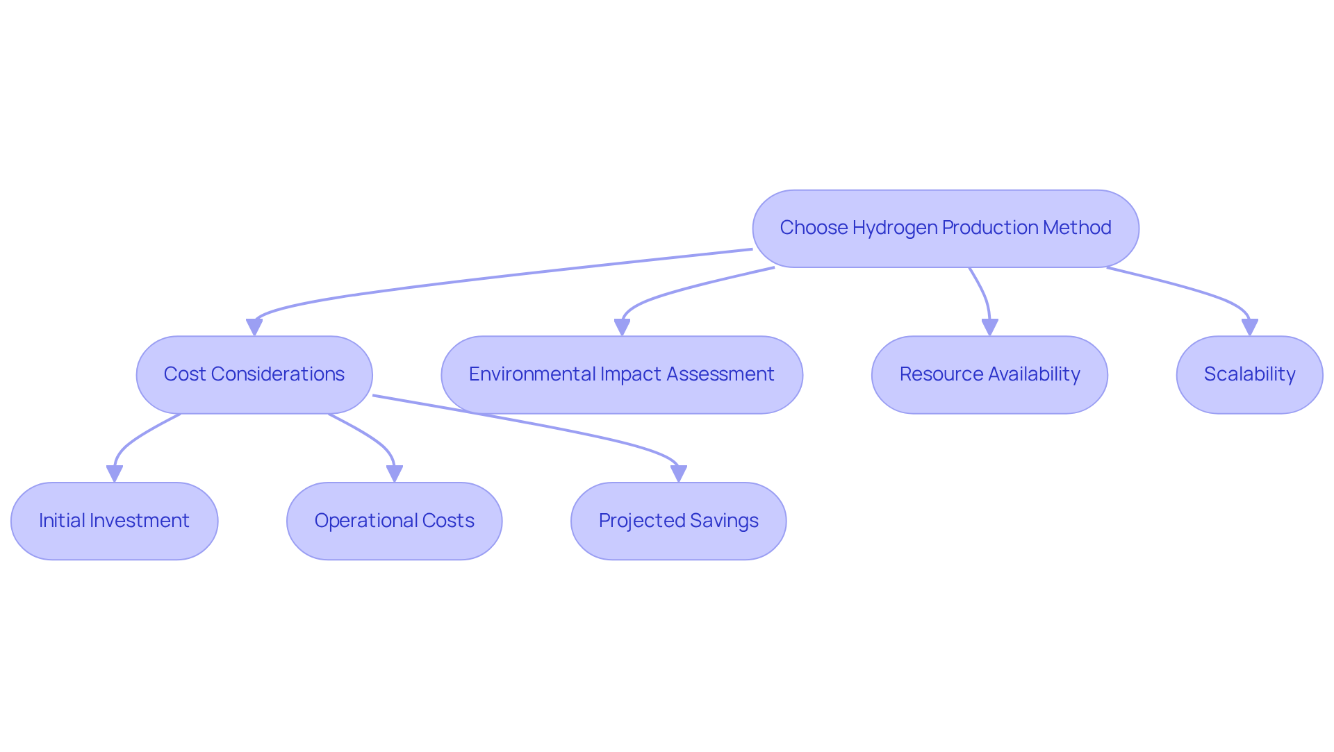 This flowchart guides you through the key factors to consider when choosing a hydrogen production method. Each box represents a critical area of evaluation, and the arrows show how these factors connect to your final decision.