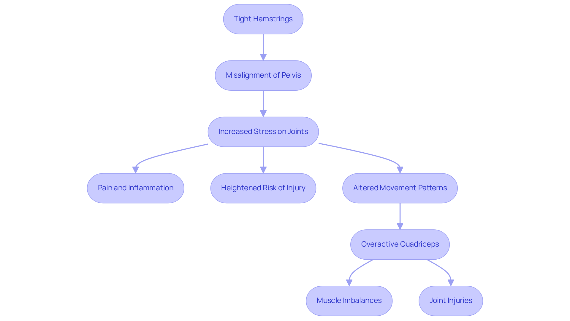This flowchart shows how tight hamstrings can lead to knee pain. Start at the top with tight hamstrings, and follow the arrows down to see how they cause misalignment and stress on your joints, leading to pain and potential injuries. Each step illustrates how one issue leads to another, helping you understand the importance of addressing tight muscles. This flowchart shows how tight hamstrings can lead to knee pain. Start at the top with tight hamstrings, and follow the arrows down to see how they cause misalignment and stress on your joints, leading to pain and potential injuries. Each step illustrates how one issue leads to another, helping you understand the importance of addressing tight muscles.