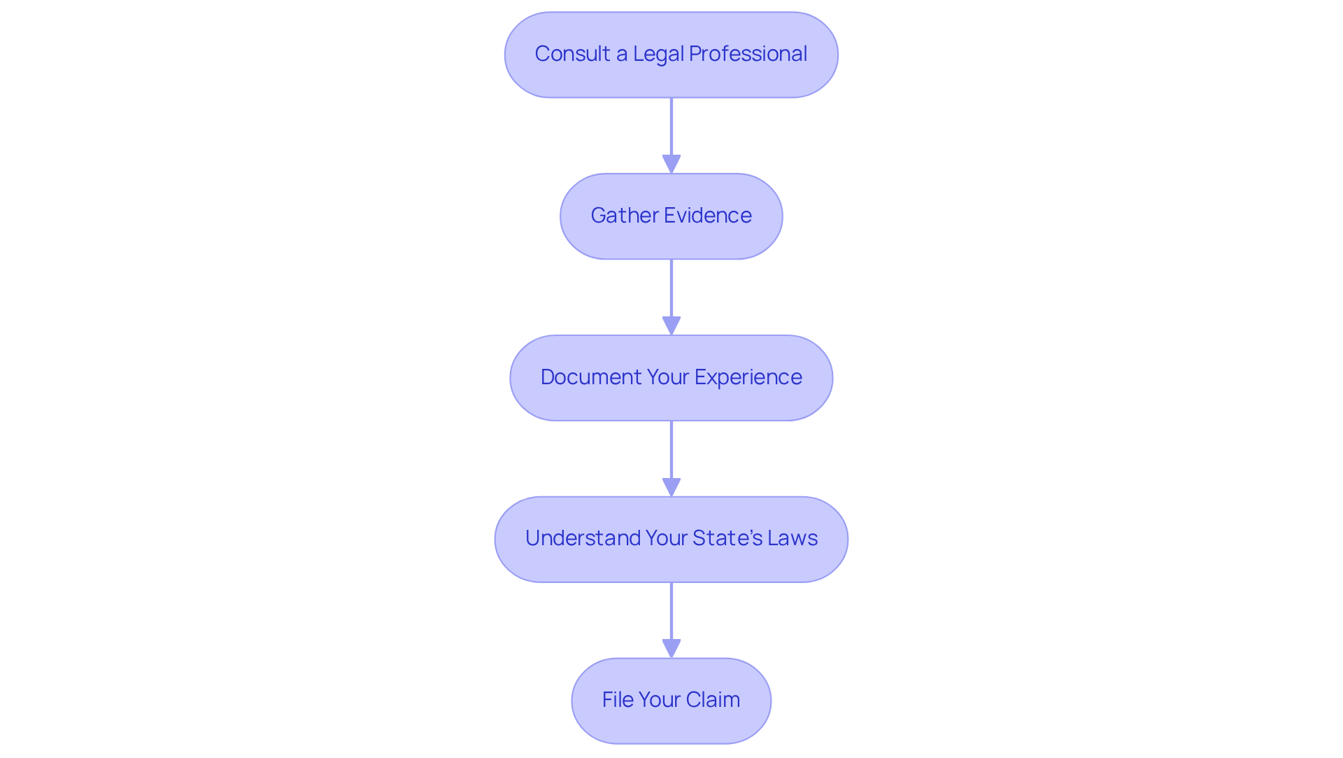 Each box represents a step you need to take when preparing to file a malpractice claim. Follow the arrows to see the order in which you should complete these steps for the best chance of success.