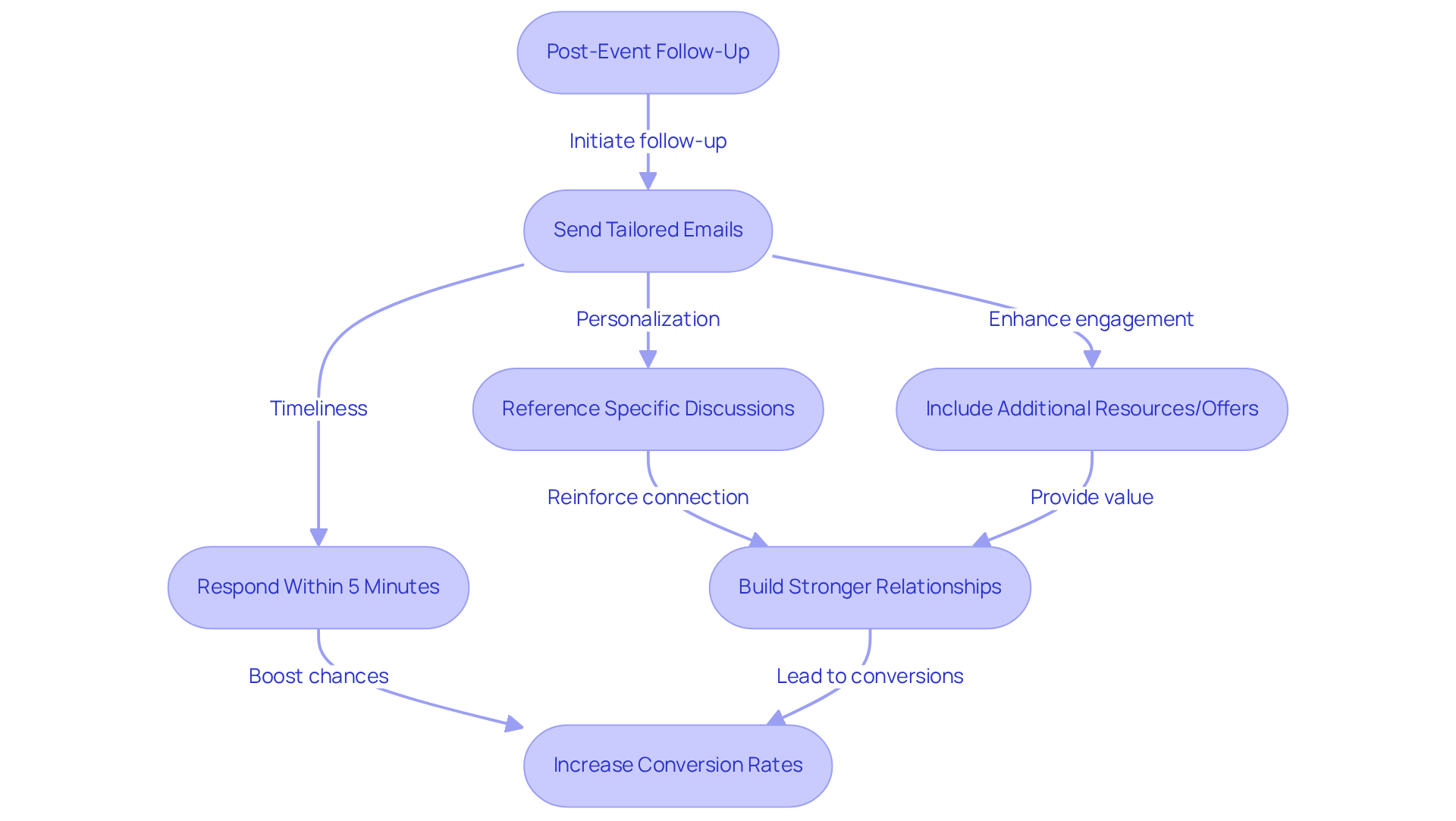 This flowchart outlines the steps to maintain engagement with leads after an event. Follow the arrows to see how each action contributes to building stronger relationships and increasing conversion rates.