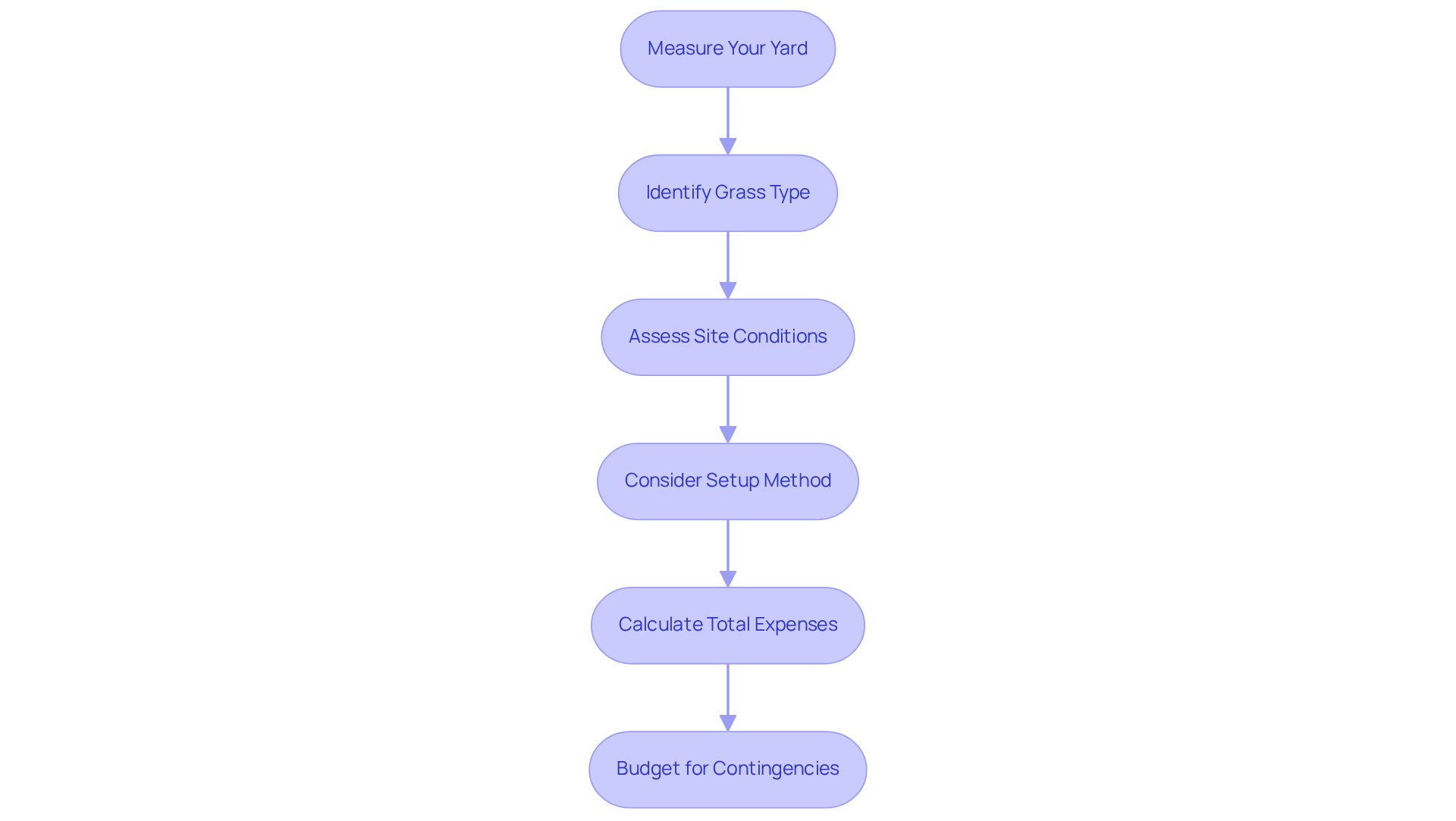This flowchart guides you through the process of estimating costs for your artificial turf project. Start at the top with measuring your yard, and follow the arrows down to see each step you need to take to create a detailed budget.