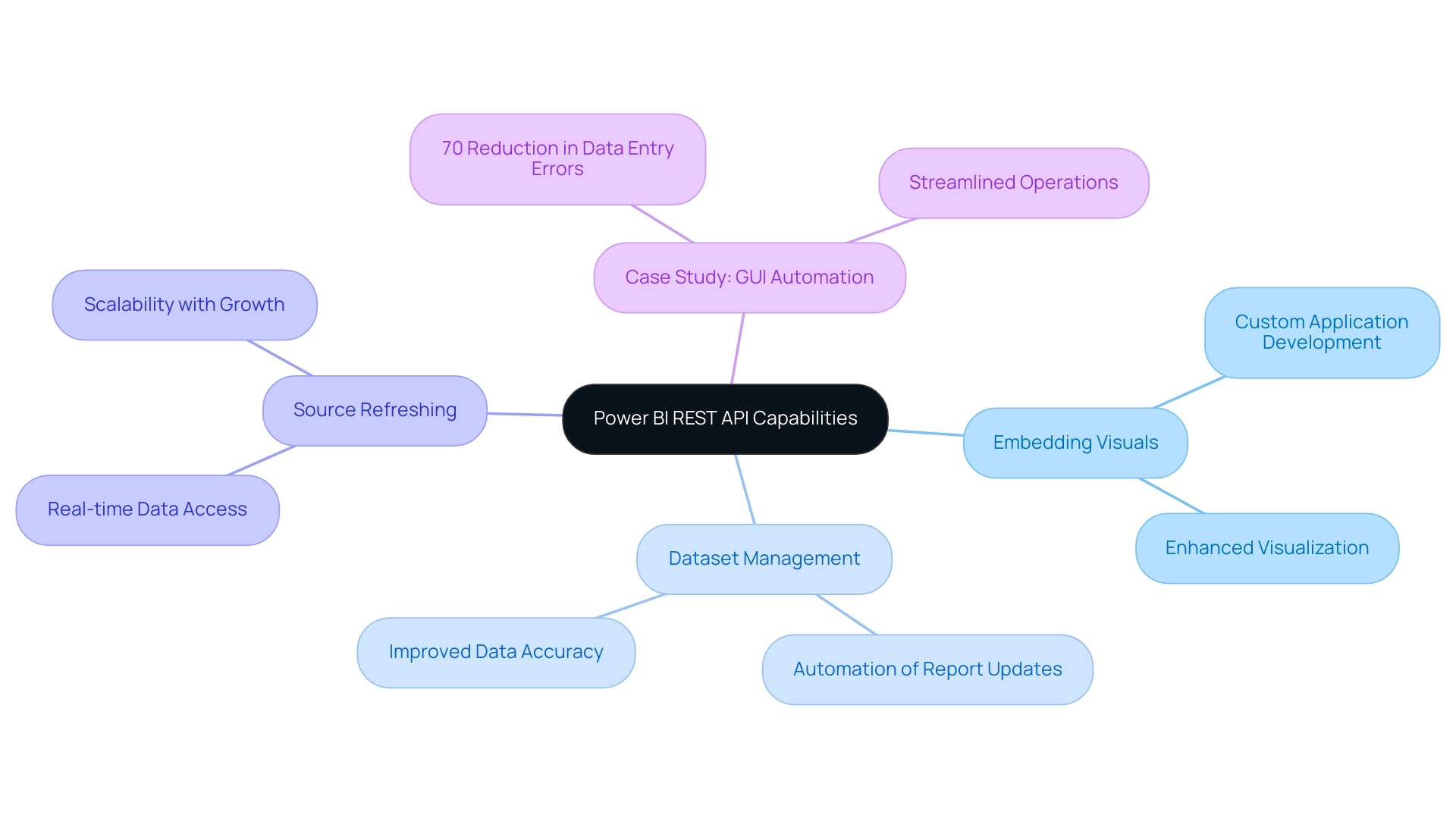 The central node represents the Power BI REST API, with branches showing its main operations and their respective benefits, including a case study on operational efficiency.