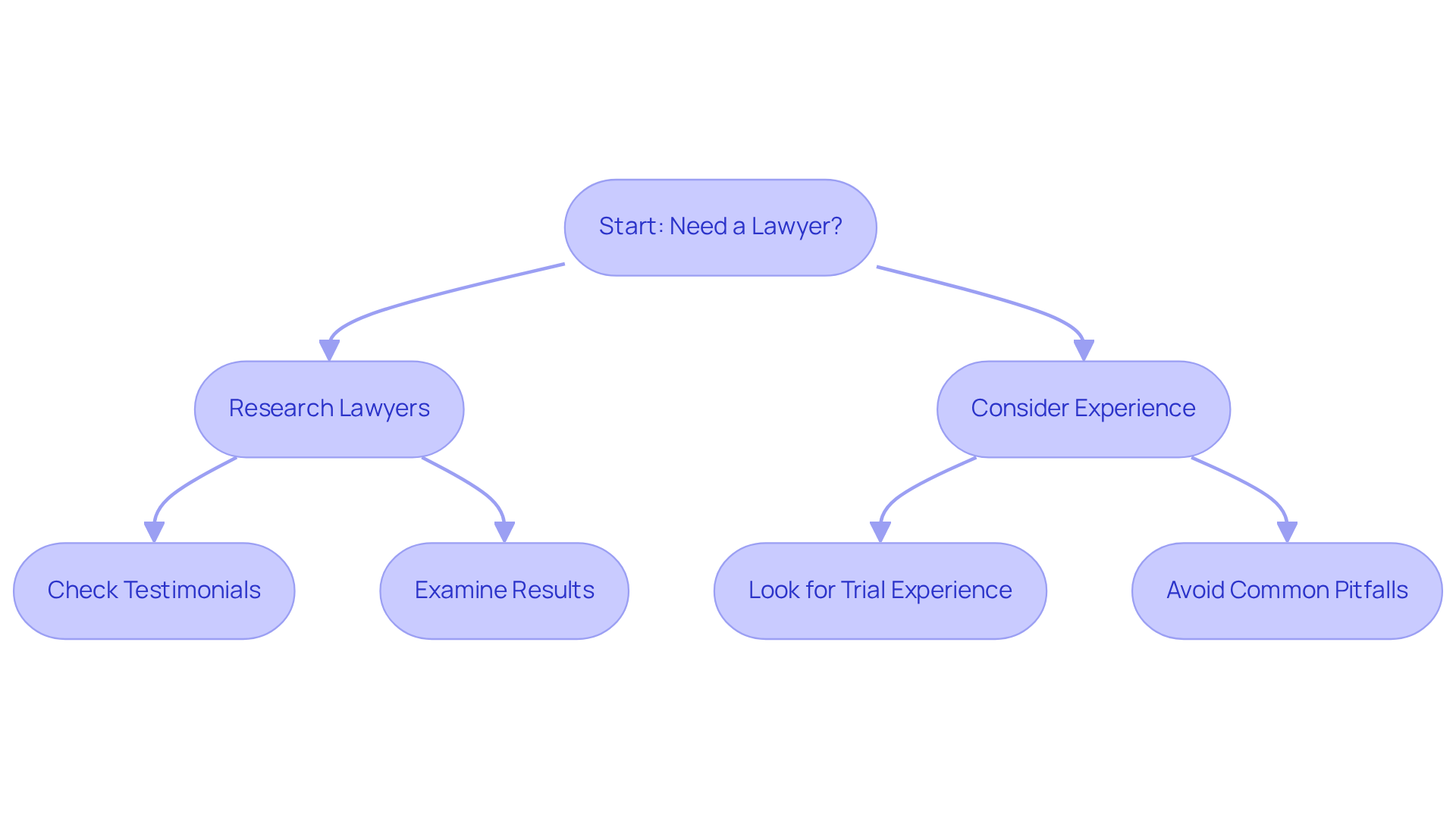 This flowchart guides you through the process of selecting a lawyer. Start at the top and follow the arrows to see what steps to take, from researching lawyers to checking their experience and testimonials. Each box represents an important decision point to help you make the best choice. This flowchart guides you through the process of selecting a lawyer. Start at the top and follow the arrows to see what steps to take, from researching lawyers to checking their experience and testimonials. Each box represents an important decision point to help you make the best choice.