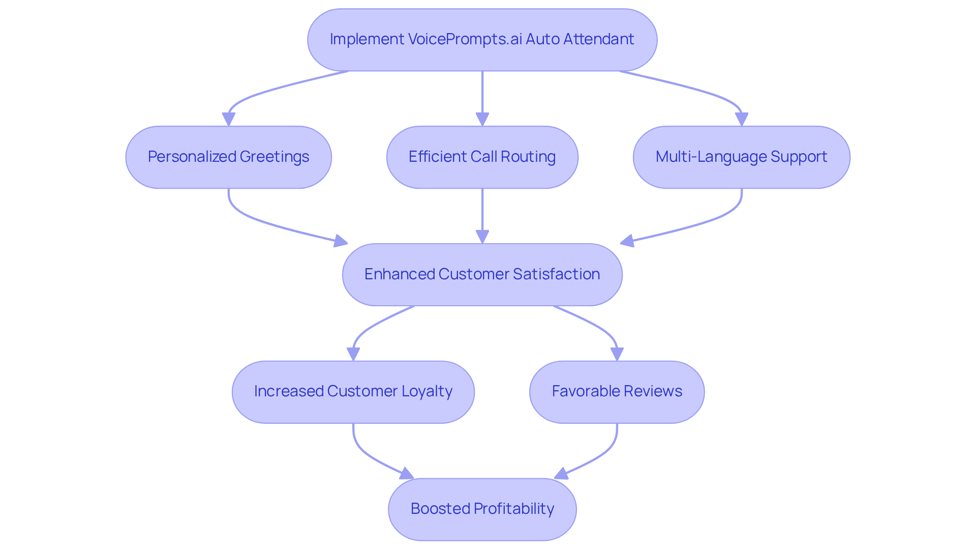 This flowchart shows how implementing the auto attendant system leads to better communication, which improves customer satisfaction and loyalty, ultimately benefiting the business. This flowchart shows how implementing the auto attendant system leads to better communication, which improves customer satisfaction and loyalty, ultimately benefiting the business.