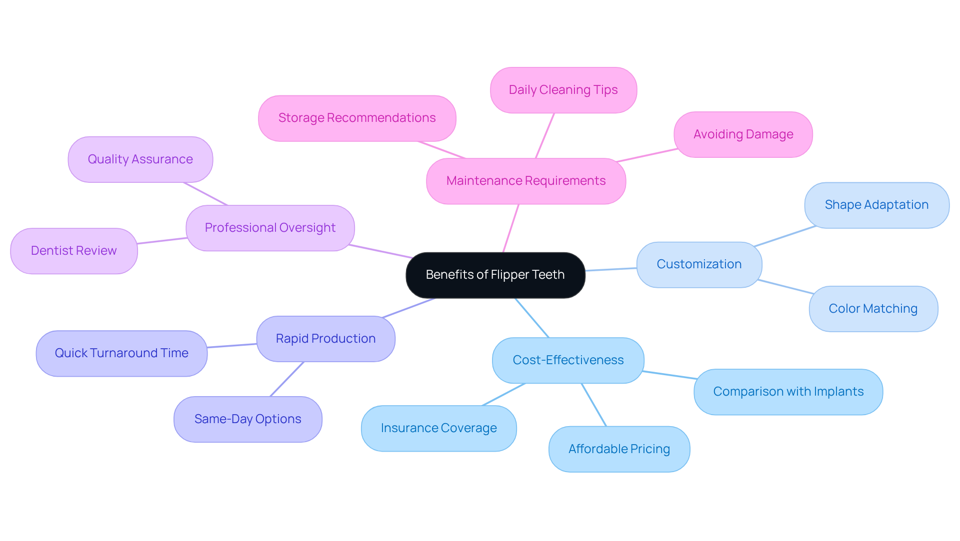 The center shows the main topic, and each branch represents a key benefit. Follow the branches to discover more details about each advantage, making it easy to understand why flipper teeth are a smart choice.