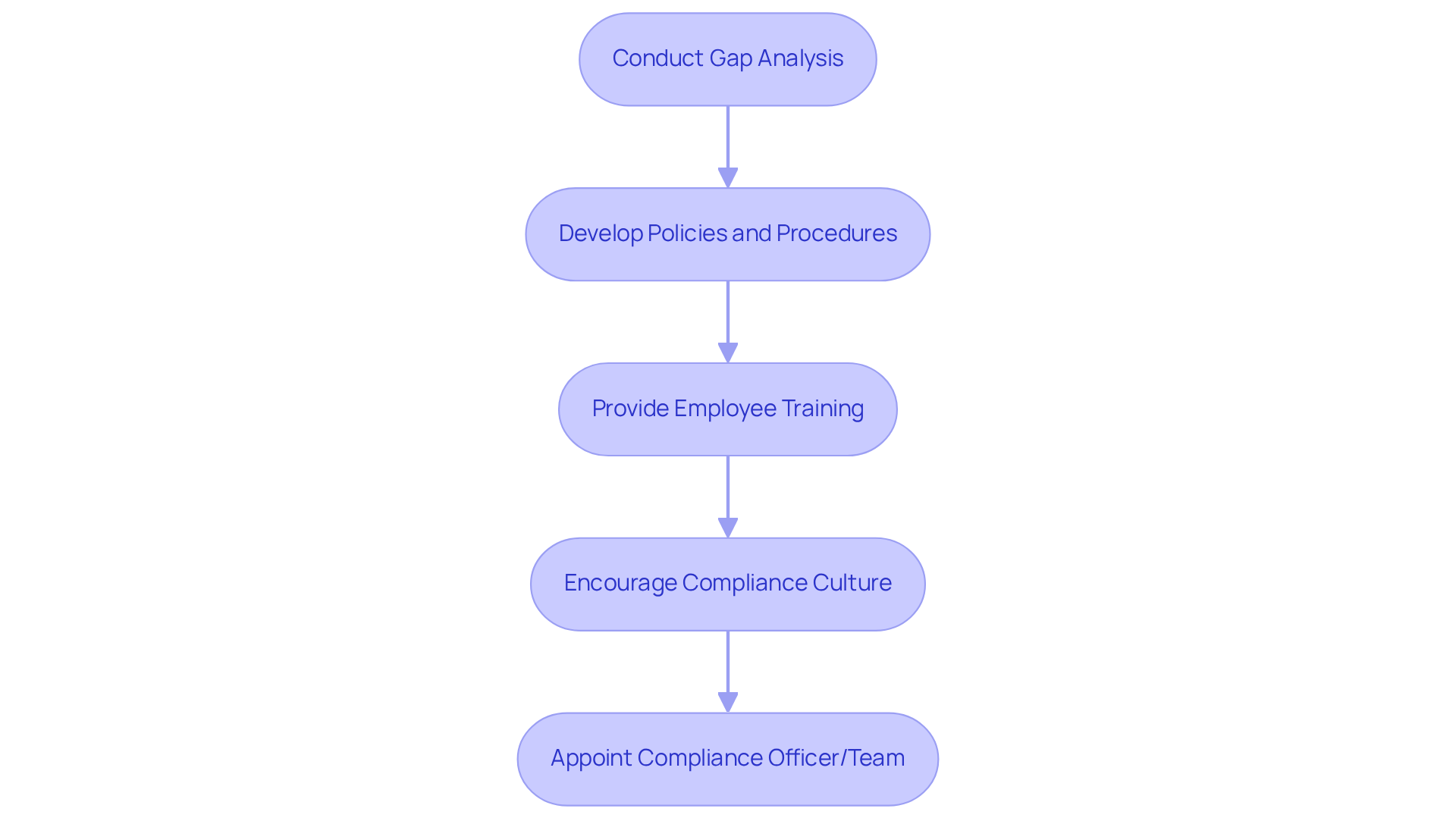 Each box represents a crucial step in building a compliance program. Follow the arrows to see how each step leads to the next, ensuring a comprehensive approach to regulatory adherence.