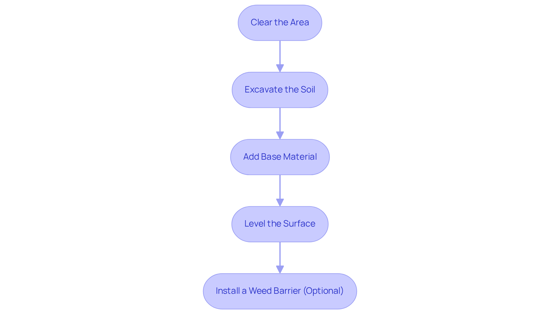 Each box represents a step in the turf preparation process. Follow the arrows to see how to move from one step to the next for a successful installation. Each box represents a step in the turf preparation process. Follow the arrows to see how to move from one step to the next for a successful installation.