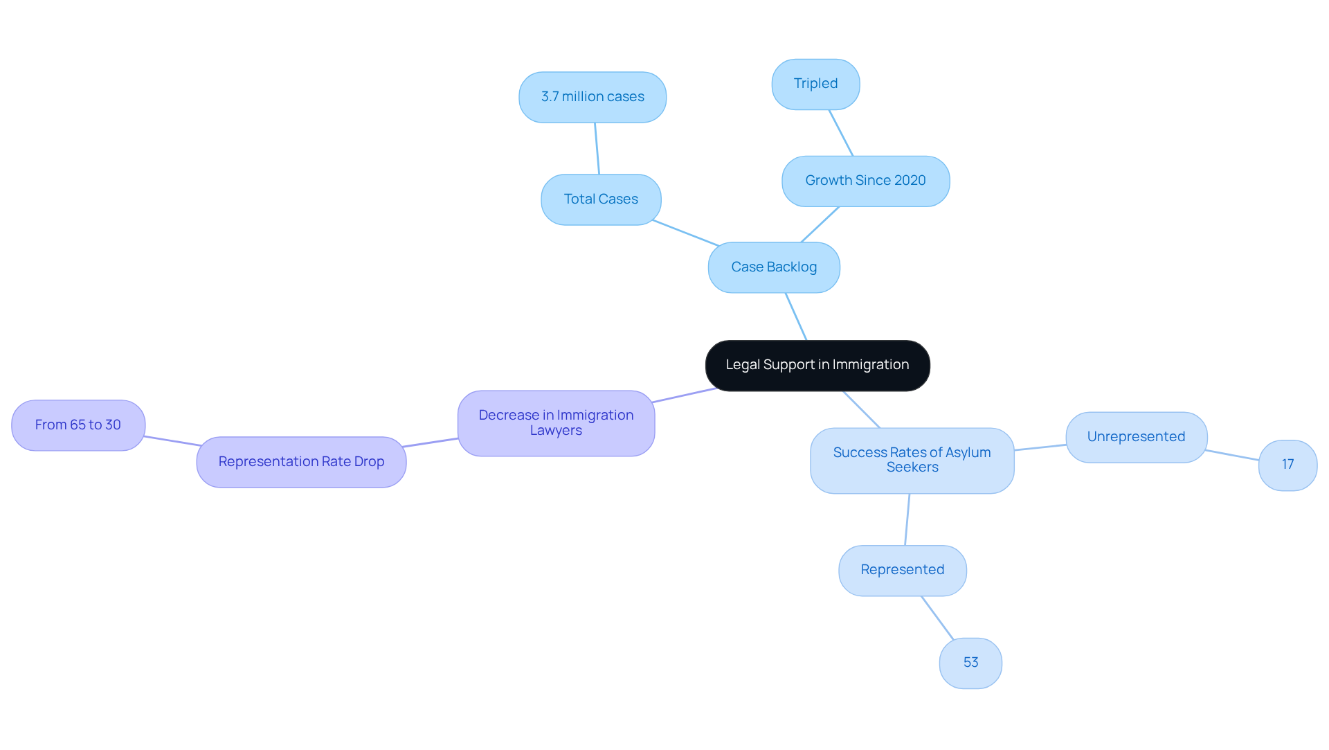 This mindmap starts with the central theme of legal support in immigration. Each branch represents a crucial aspect of the issue, helping you visualize the challenges and statistics that underline the importance of legal representation.