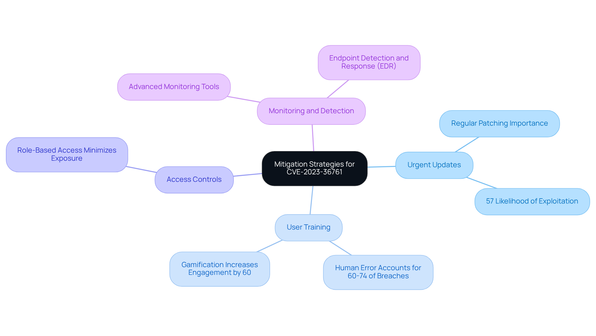 The central node represents the overall goal of mitigating risks. Each branch shows a specific strategy, and the sub-branches provide additional details and statistics to support the importance of each strategy.