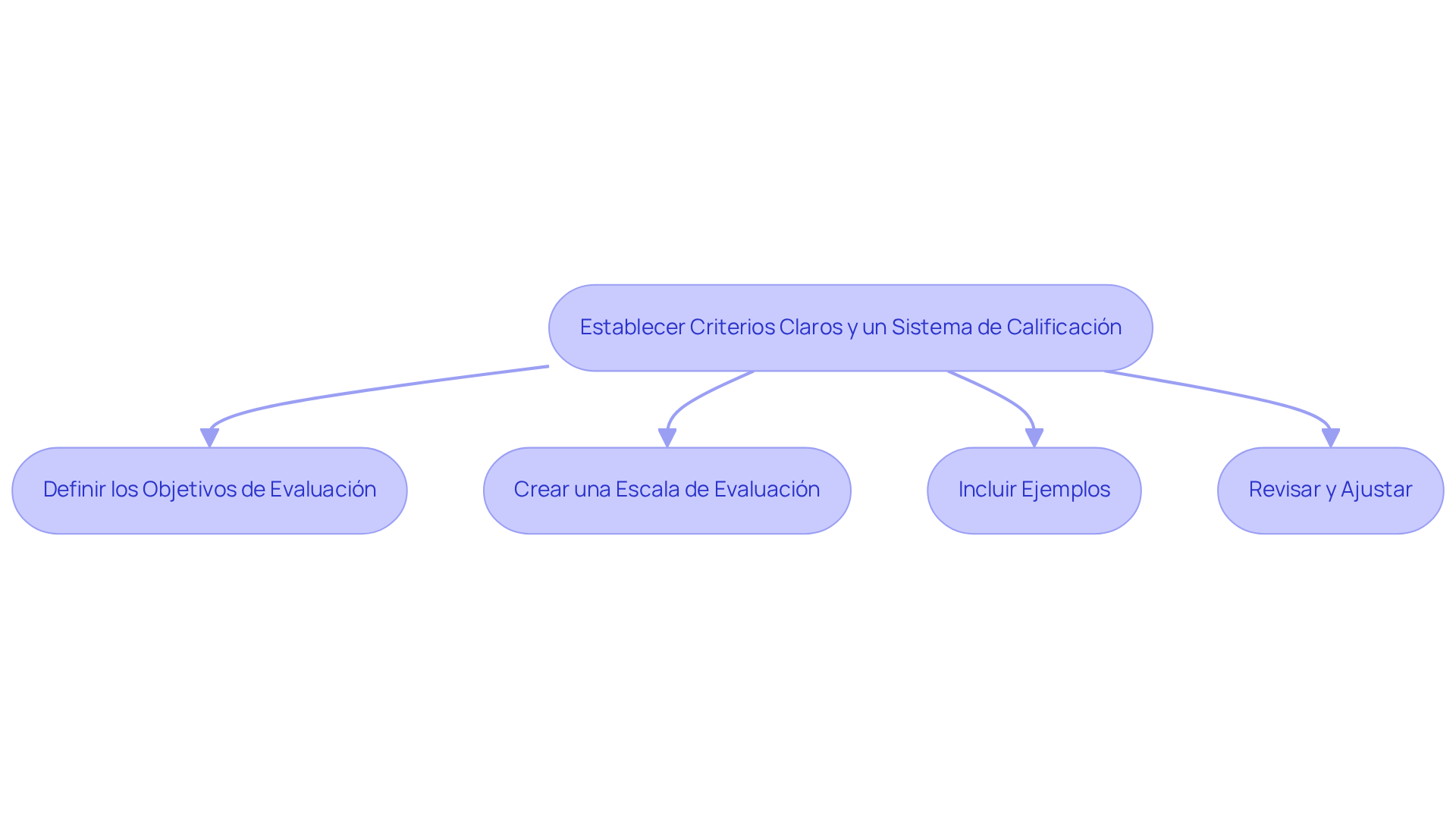 Cada cuadro representa un paso en el proceso de evaluación. Sigue las flechas para entender cómo cada etapa se conecta con la siguiente, desde definir objetivos hasta revisar y ajustar los criterios.