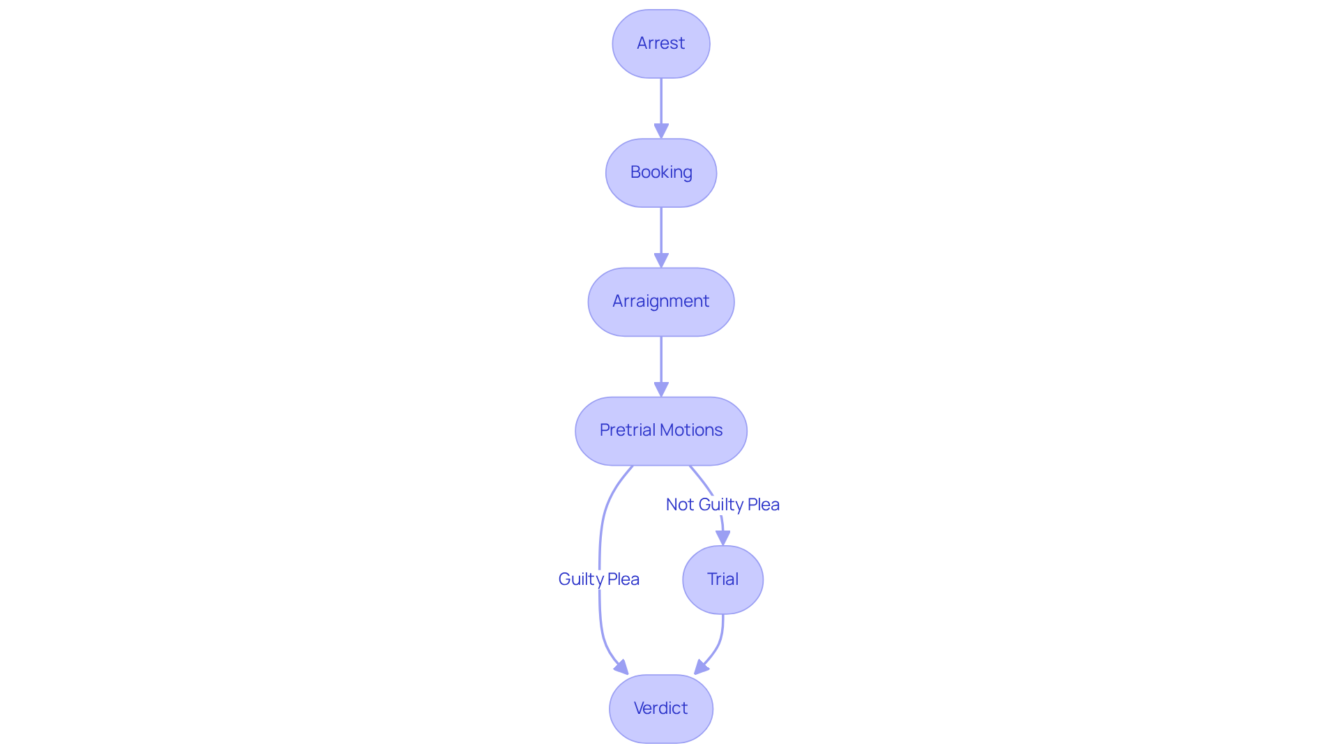 Follow the arrows to see how the DUI court process progresses. Each box represents a key stage, starting from the arrest and leading all the way to the trial and verdict. Follow the arrows to see how the DUI court process progresses. Each box represents a key stage, starting from the arrest and leading all the way to the trial and verdict.