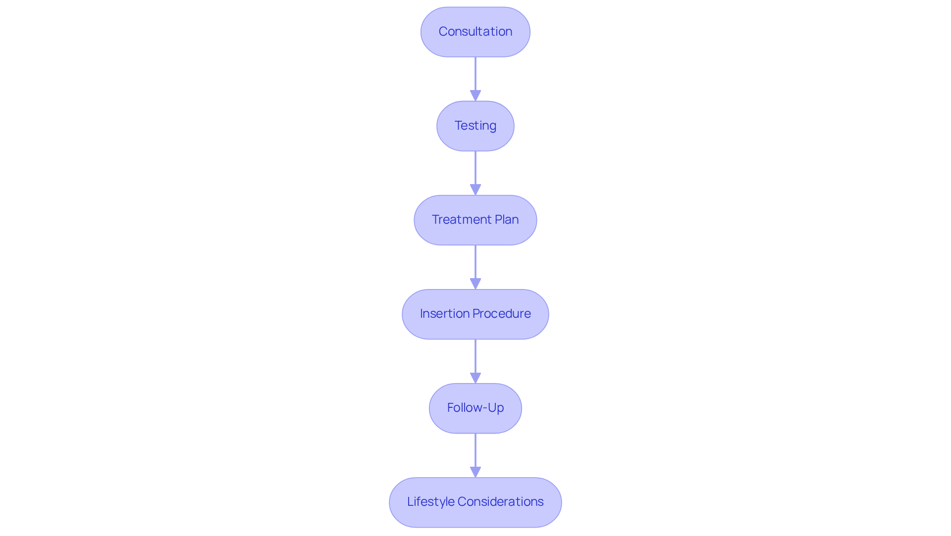 Each box represents a step in the therapy process. Follow the arrows to see how each step leads to the next, guiding you through your treatment journey. Each box represents a step in the therapy process. Follow the arrows to see how each step leads to the next, guiding you through your treatment journey.