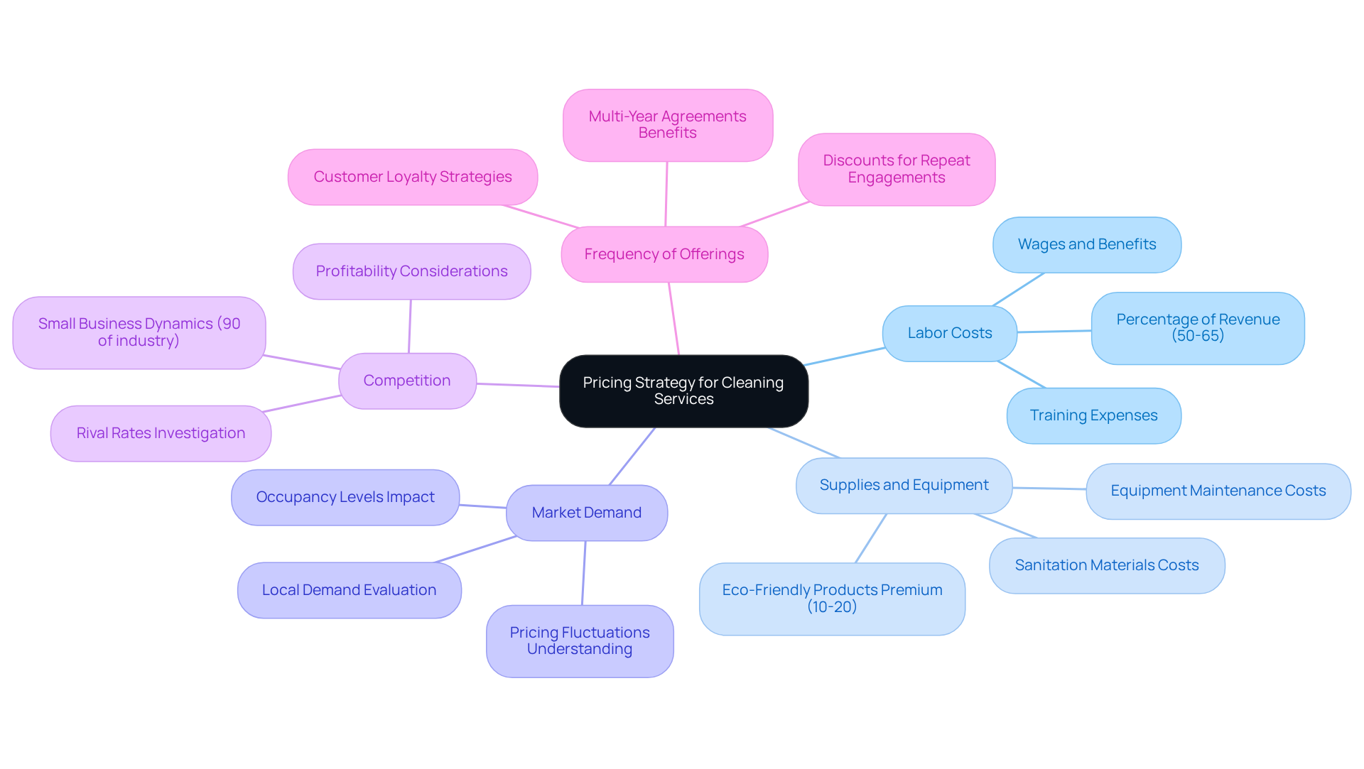 The center represents the overall pricing strategy, while the branches show the different factors that influence it. Each color-coded branch helps you understand how each factor contributes to the overall pricing decisions. The center represents the overall pricing strategy, while the branches show the different factors that influence it. Each color-coded branch helps you understand how each factor contributes to the overall pricing decisions.