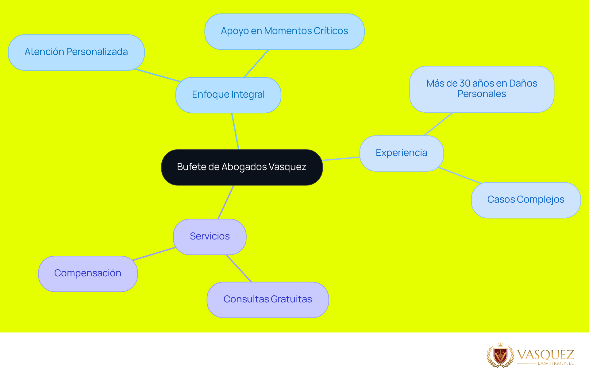 El nodo central representa al bufete, y las ramas muestran su enfoque, experiencia y servicios. Cada rama te ayuda a entender cómo el bufete apoya a sus clientes en casos de lesiones por accidentes de camiones.