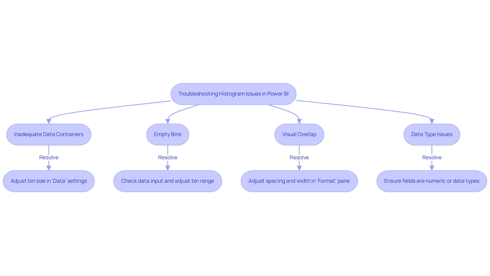 Each box represents a common histogram issue, and the arrows indicate the progression of troubleshooting steps.