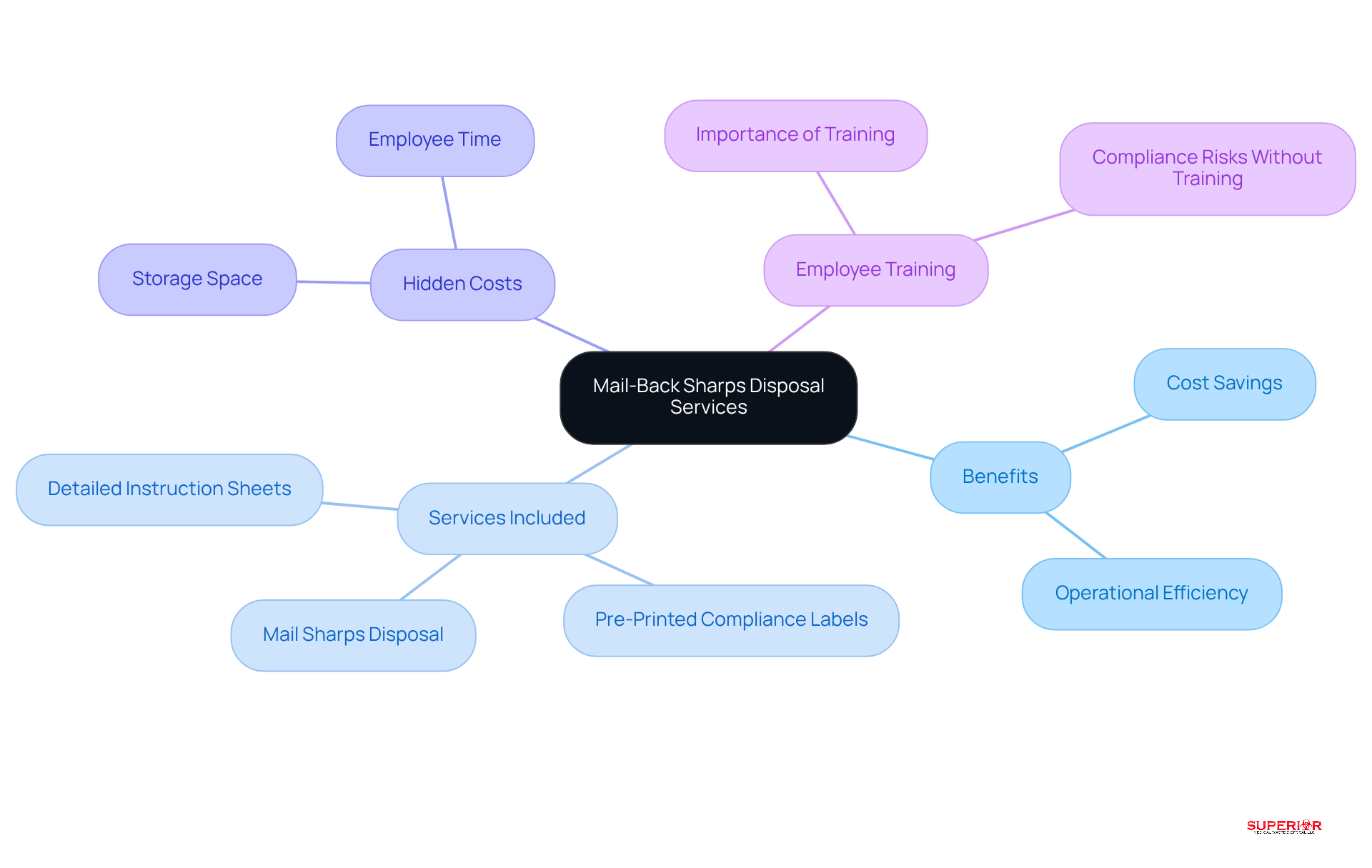 This mindmap starts with the main topic in the center and branches out to show the benefits, services, hidden costs, and the importance of employee training. Each branch represents a key aspect of mail-back sharps disposal, helping you see how they connect and contribute to overall efficiency and safety.
