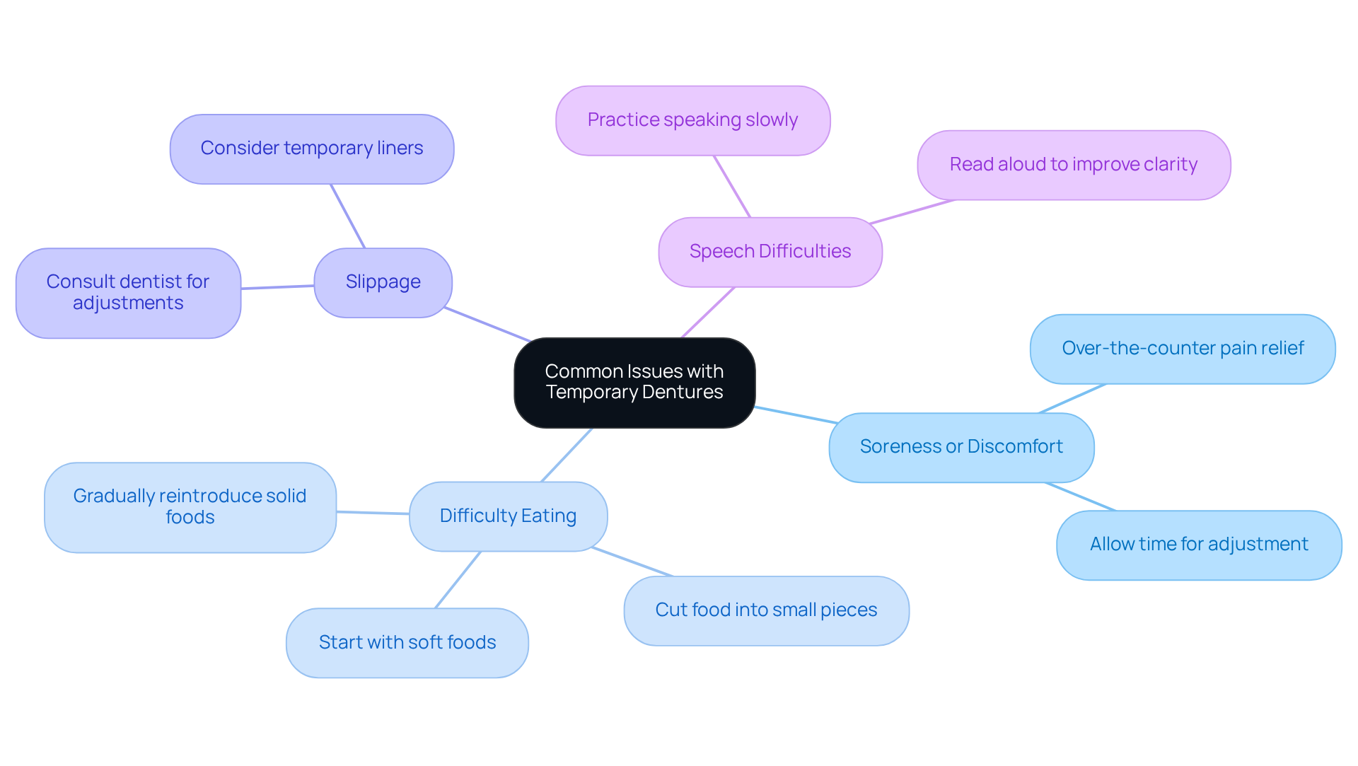 The central node represents the overall topic. Each branch leads to a common issue, and the sub-branches provide strategies or solutions to help with that issue. Follow the branches to see how to address each challenge.