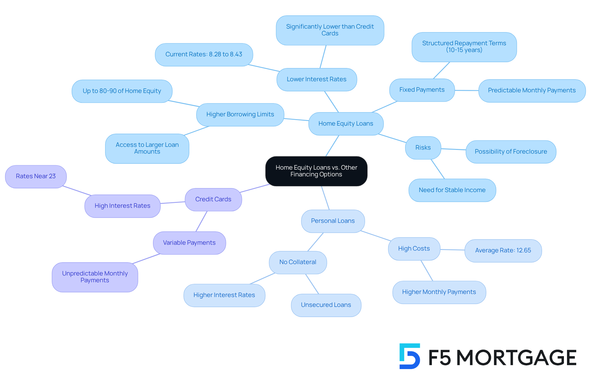 The center represents the main topic of comparison. Each branch explores a different financing option, highlighting its benefits and drawbacks, making it easy to see how they stack up against each other. The center represents the main topic of comparison. Each branch explores a different financing option, highlighting its benefits and drawbacks, making it easy to see how they stack up against each other.
