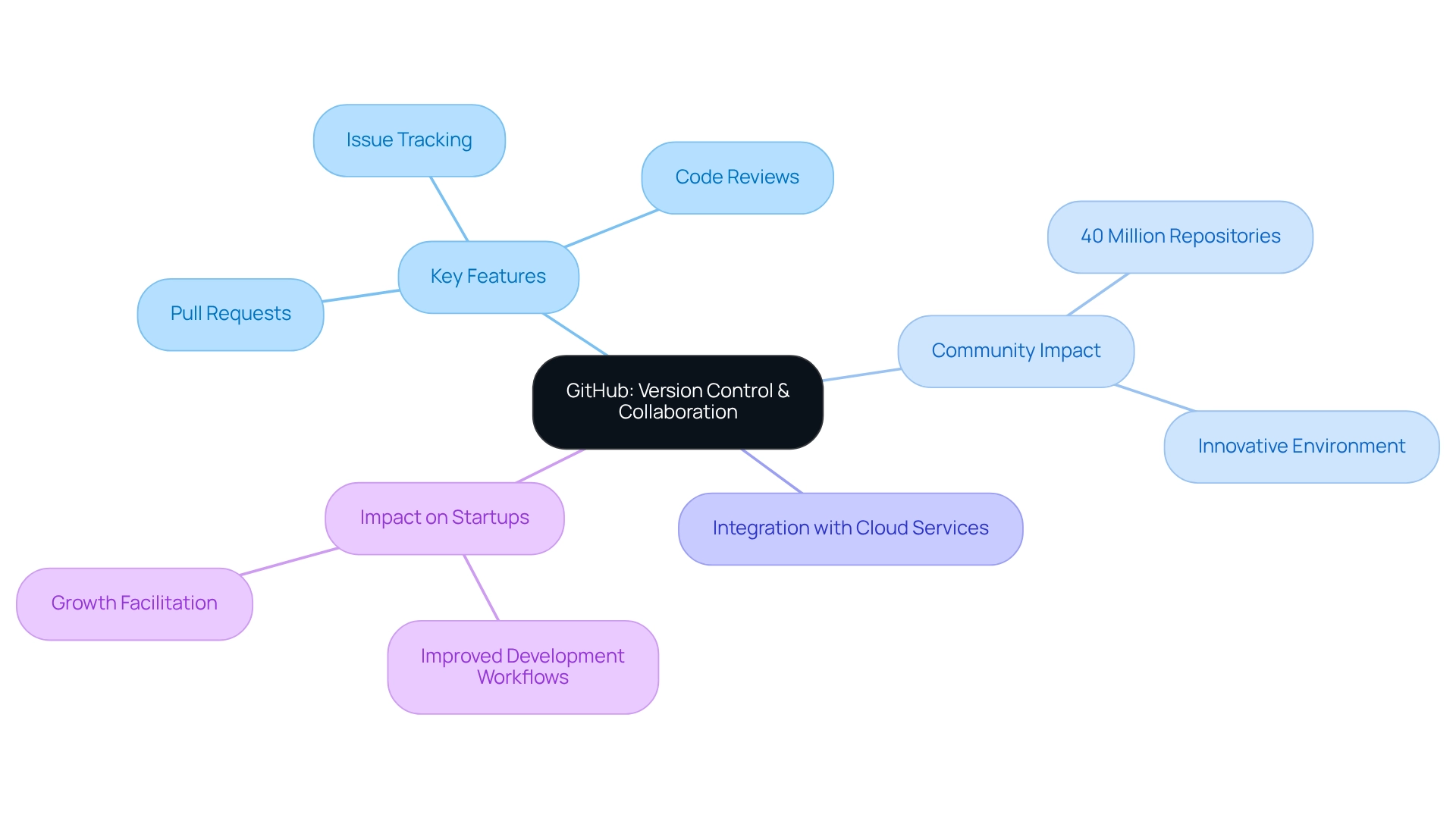 The center represents GitHub's core function, while branches illustrate its features and effects on development processes. Each branch shows how GitHub connects to different aspects of collaboration and project management.
