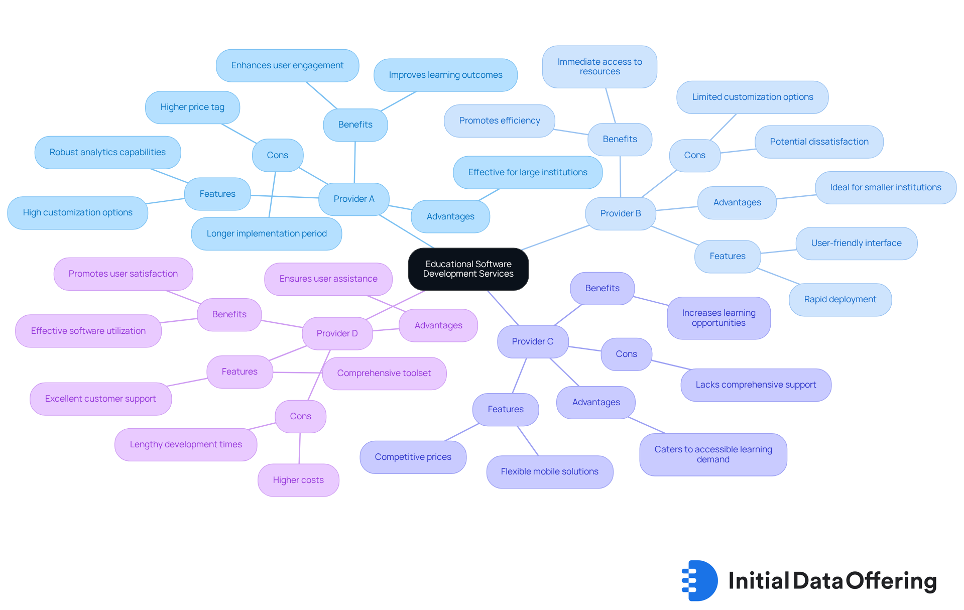 The central node represents the overall topic, while each branch shows a different provider. Under each provider, you'll find their features, advantages, benefits, and cons, helping you compare them at a glance.