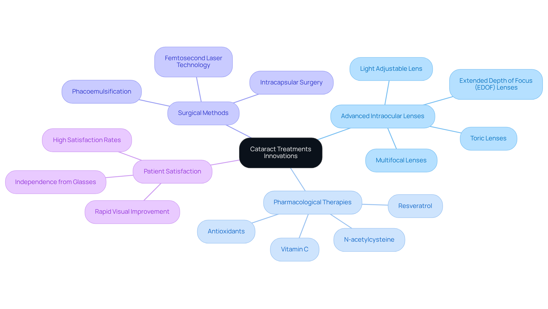 The central idea is cataract treatment innovations. Each branch represents a different area of advancement, so explore each one to discover how they contribute to better care and outcomes for patients.