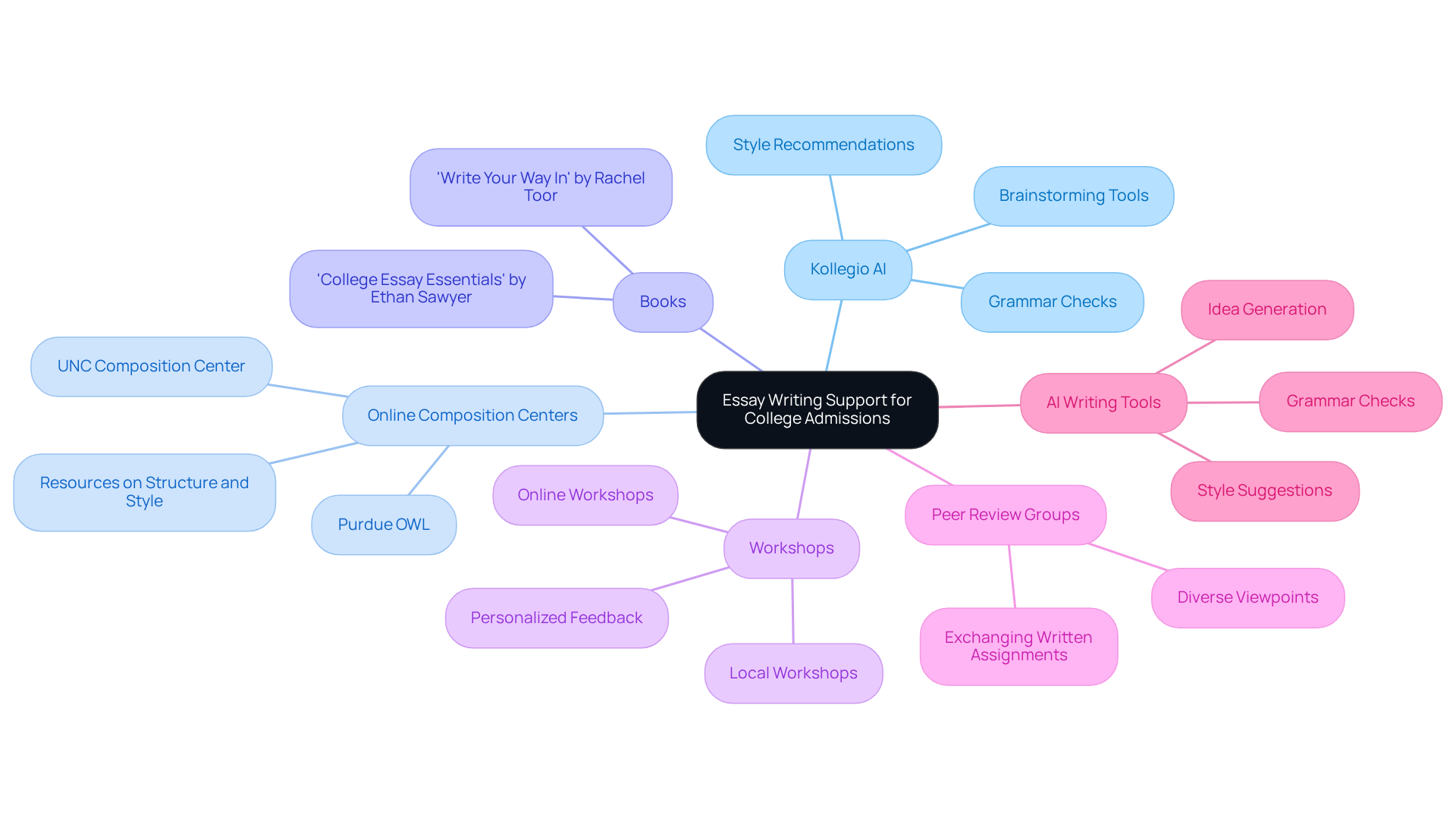 The central node represents the overall goal of improving essay writing for college admissions. Each branch shows a different type of resource available to help you, with sub-branches providing more details on what each resource offers.