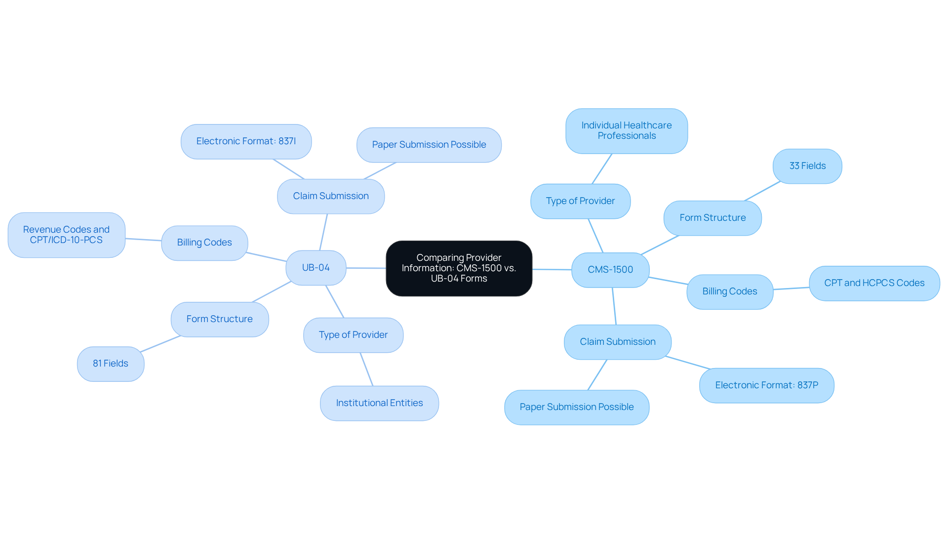 This mindmap illustrates the key differences between the CMS-1500 and UB-04 forms. Start at the center to see the main topic, then follow the branches to explore how each form differs in terms of provider type, structure, billing codes, and submission methods.
