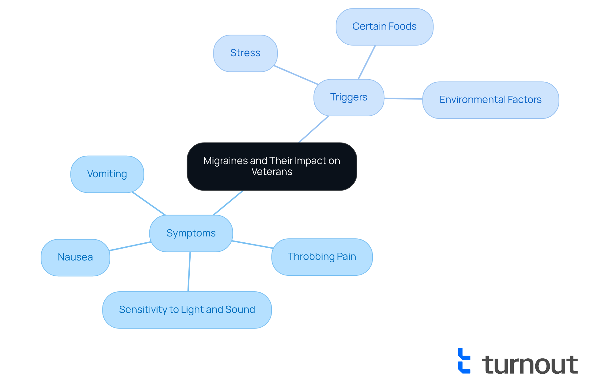 The center focuses on migraines, branching out into symptoms and triggers. Each symptom and trigger is a key point that can affect veterans' quality of life, illustrating the complexity and challenges of managing migraines.