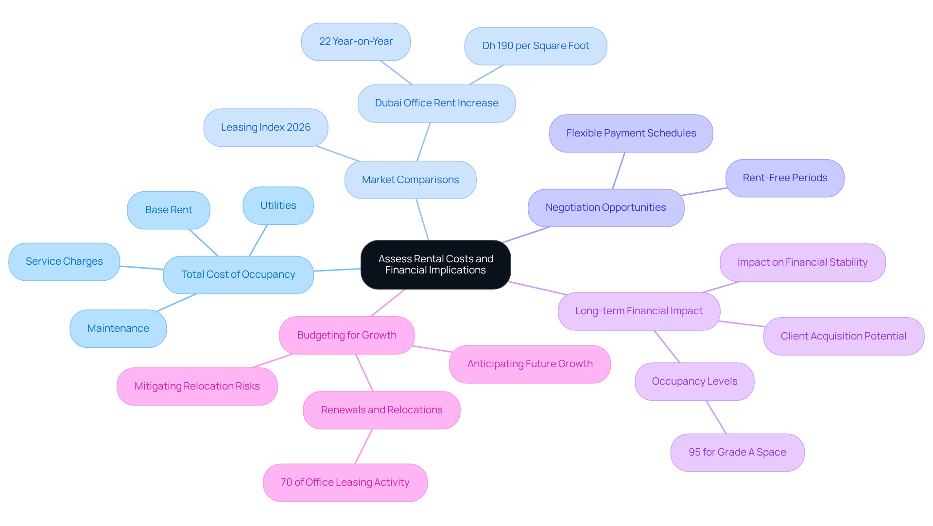 The central node represents the main topic, while each branch highlights a critical factor to consider. Follow the branches to explore how each factor contributes to understanding rental costs and their implications.