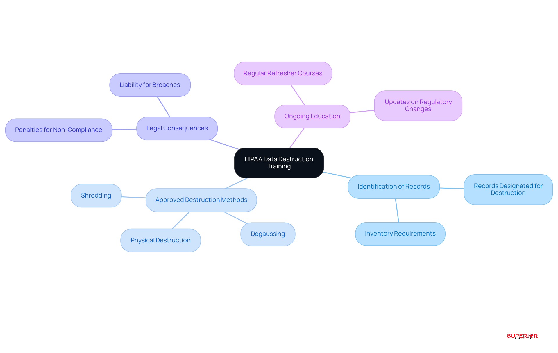 The center represents the main training focus, and the branches show the key components that staff need to learn about secure data disposal and compliance. The center represents the main training focus, and the branches show the key components that staff need to learn about secure data disposal and compliance.