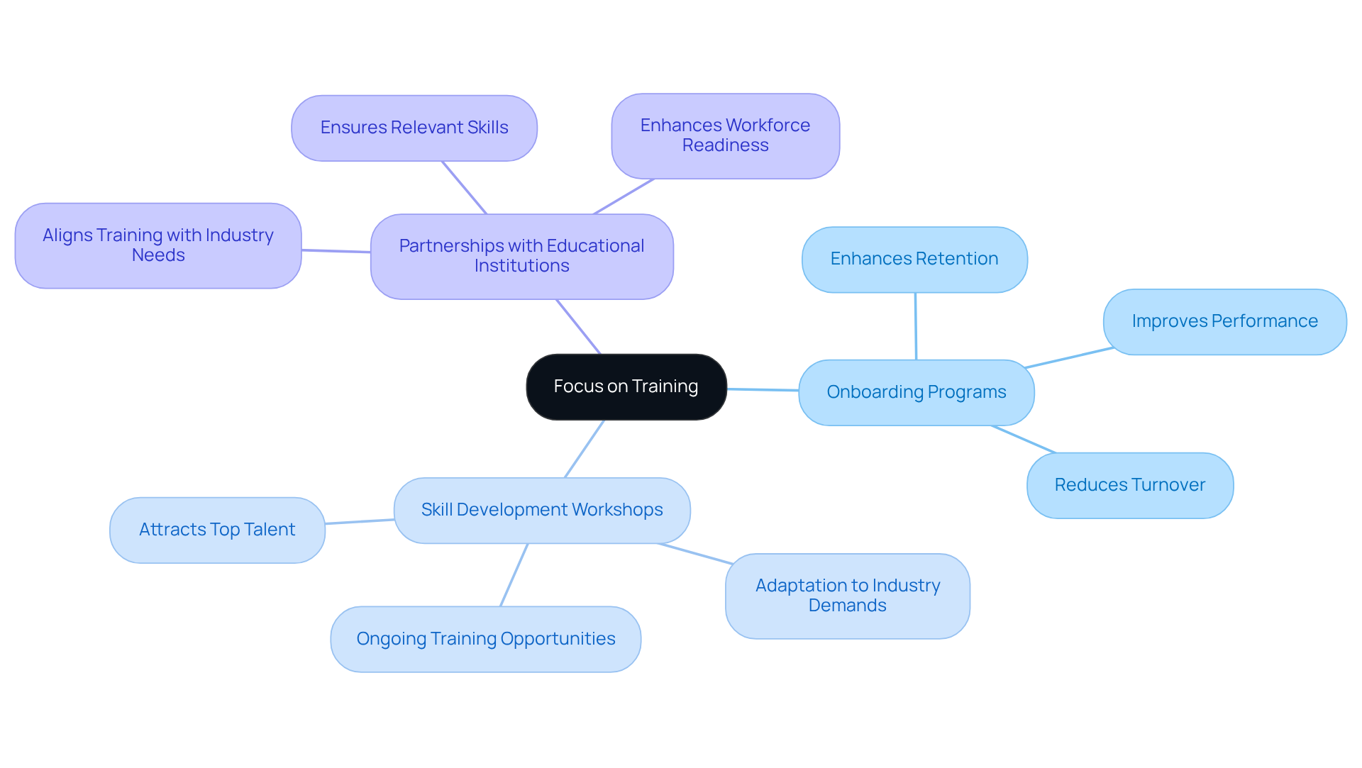The central idea is the importance of training. Each branch represents a key initiative that supports workforce development, with sub-branches detailing specific outcomes or strategies related to each initiative. The central idea is the importance of training. Each branch represents a key initiative that supports workforce development, with sub-branches detailing specific outcomes or strategies related to each initiative.