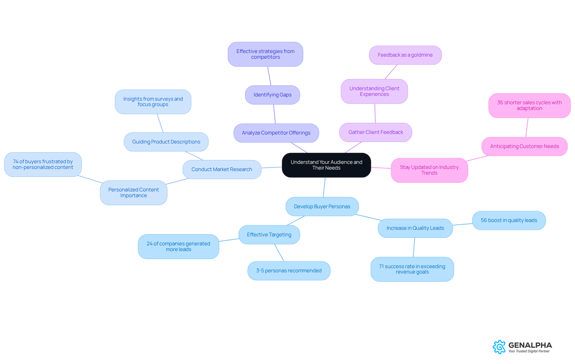 This mindmap shows how to connect with your audience. Start at the center with the main idea, then follow the branches to see each strategy and the important details that support it. Each color represents a different strategy, making it easy to navigate.